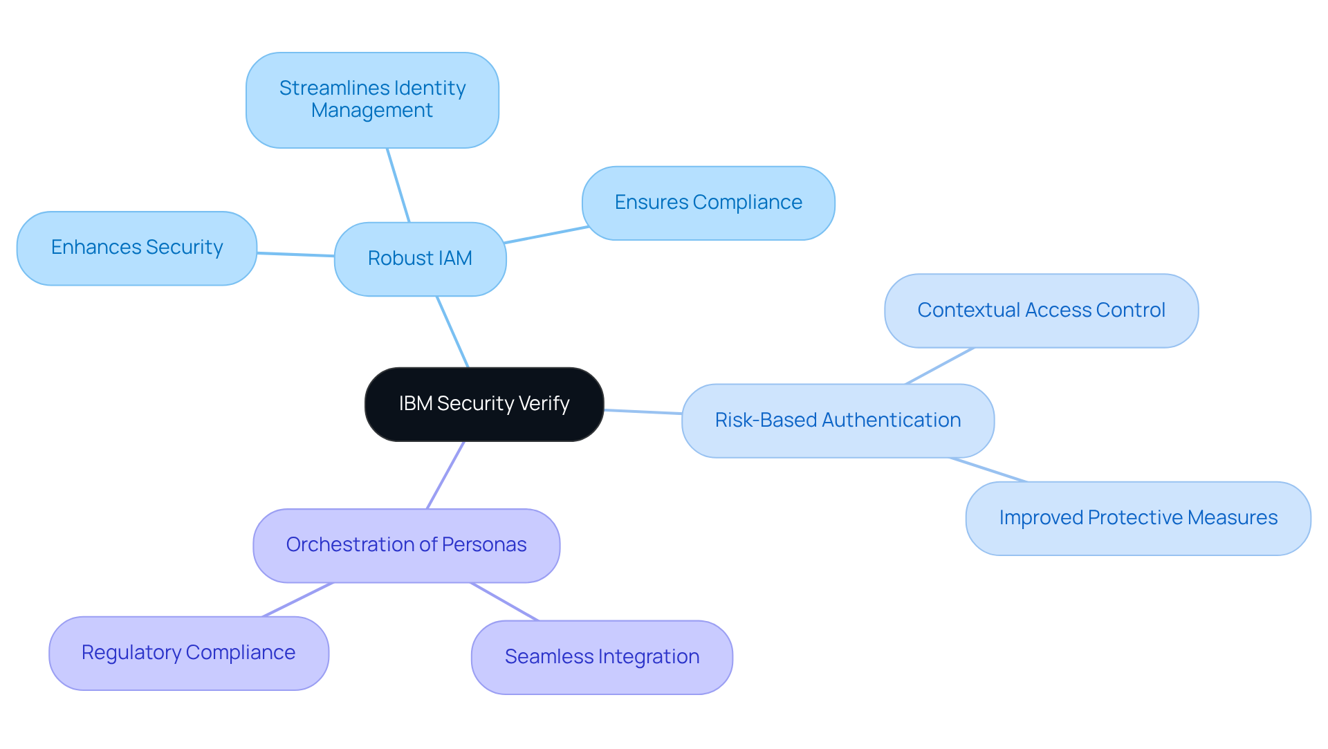 Start at the center with IBM Security Verify, then explore the branches to see its key features and how they benefit healthcare organizations in managing AI securely.