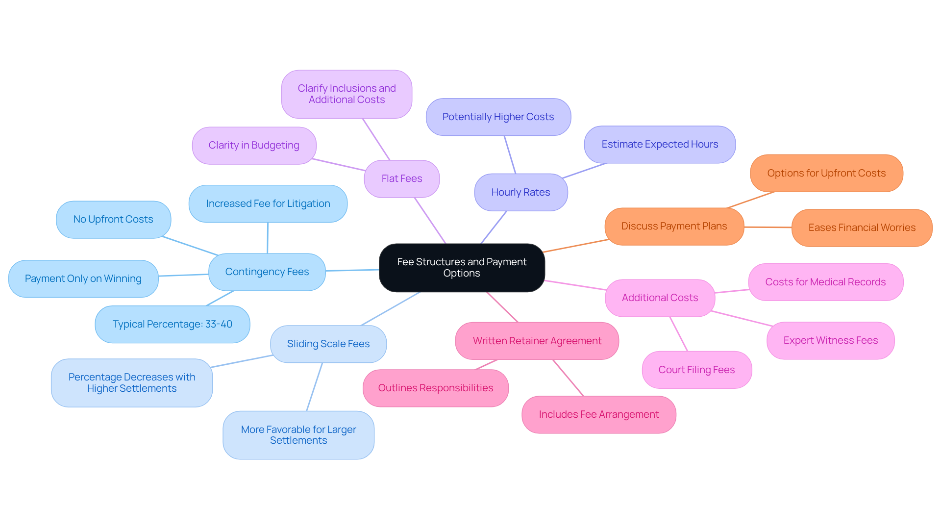 This mindmap starts with the main topic of legal fee structures at the center. Each branch represents a different type of fee or payment option, with additional details provided in sub-branches. This layout helps you see how each fee type relates to the overall topic, making it easier to understand your options. This mindmap starts with the main topic of legal fee structures at the center. Each branch represents a different type of fee or payment option, with additional details provided in sub-branches. This layout helps you see how each fee type relates to the overall topic, making it easier to understand your options.