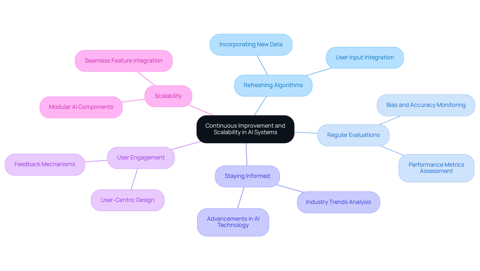 The central idea represents the goal of improving and scaling AI systems. Each branch shows a strategy, and the sub-branches provide specific actions or examples related to that strategy.