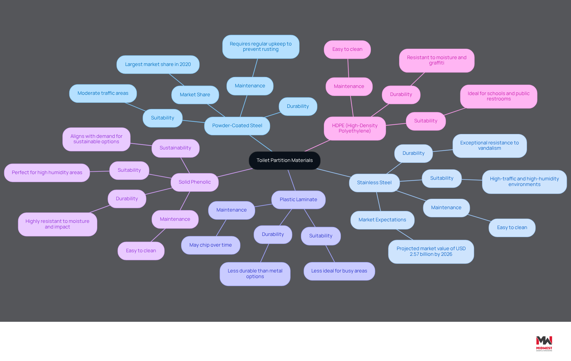This mindmap shows different materials for toilet partitions. Each branch represents a material, and the sub-branches provide details about durability, maintenance, and where each material works best. Follow the branches to see how each option compares!