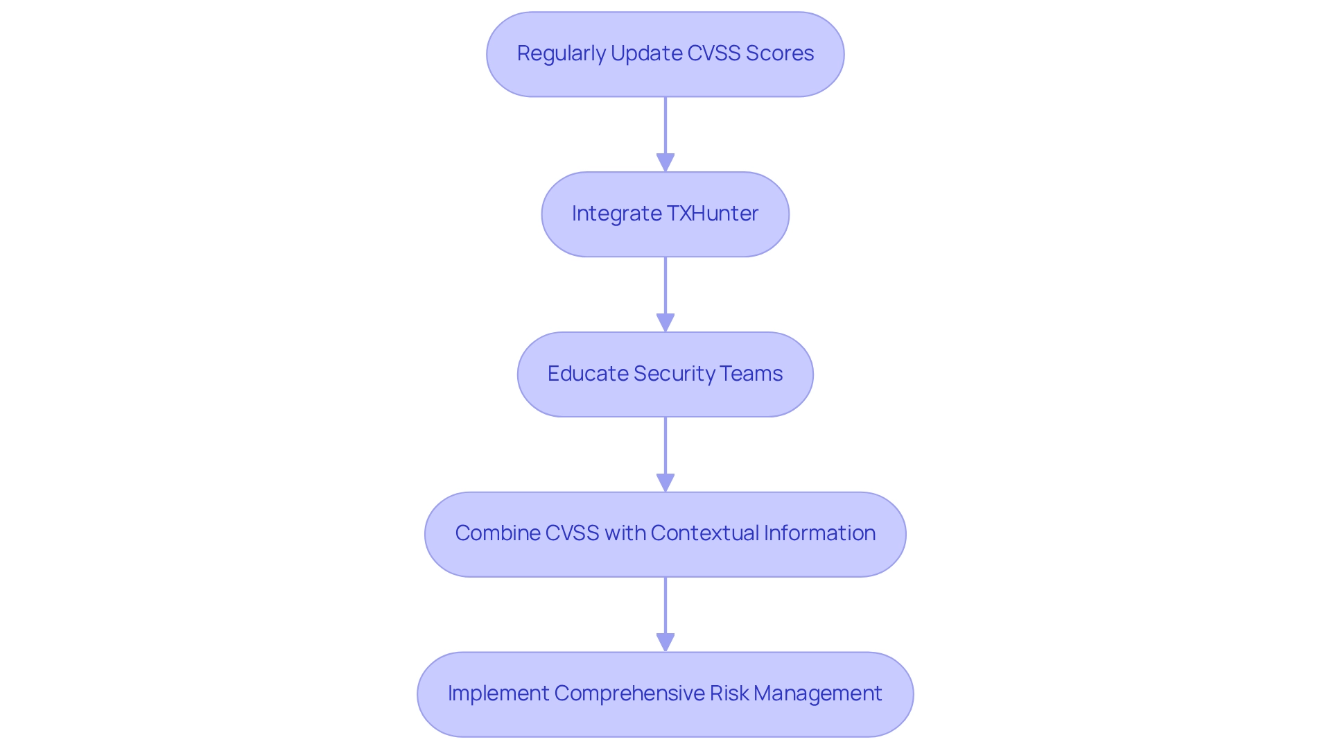 Each box represents a best practice step, with different colors indicating the category of the practice (e.g., updates, integration, education). Arrows indicate the flow from one practice to another.