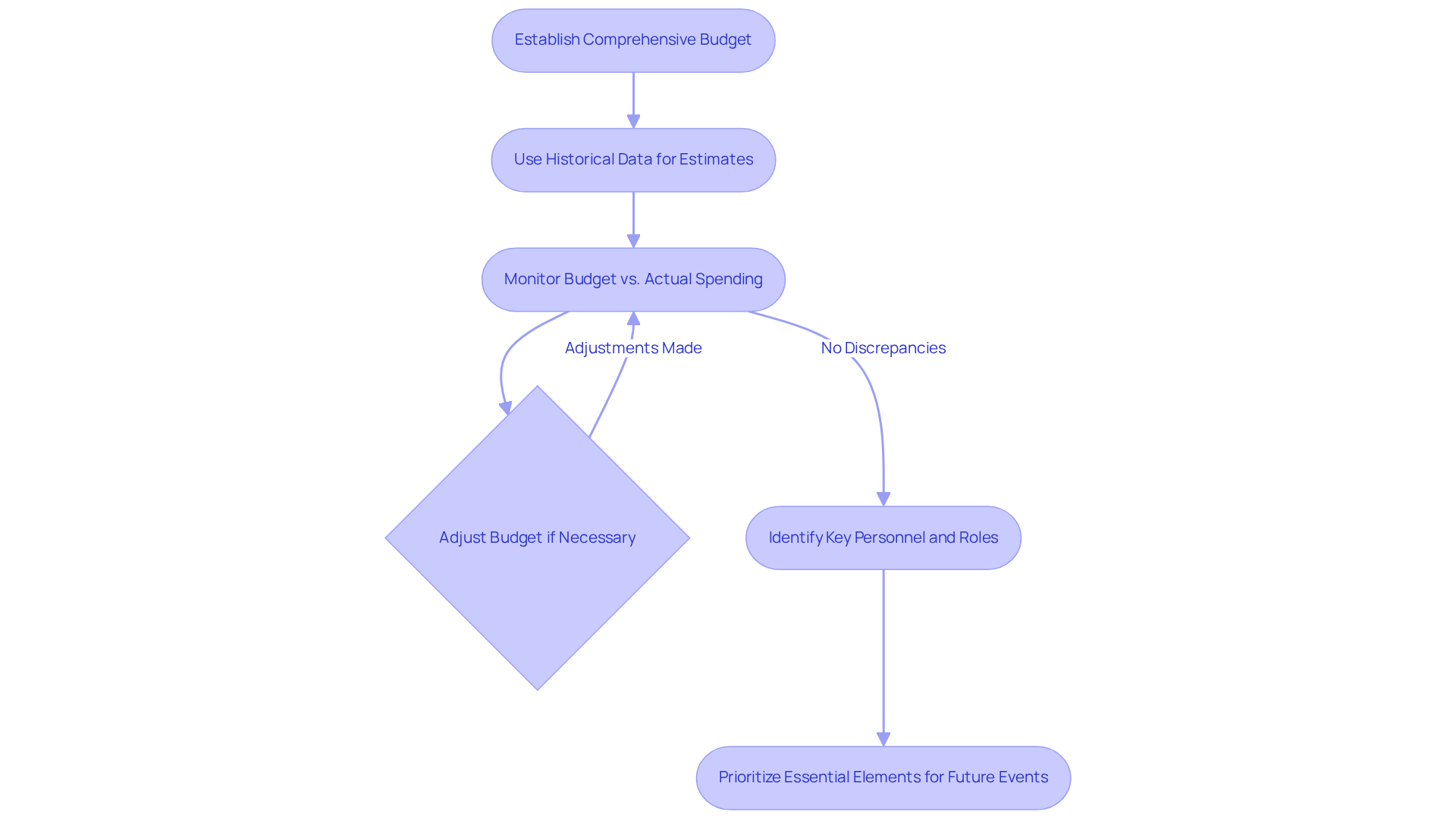 This flowchart outlines the key steps in managing your budget and resources for events. Follow the arrows to see how each step leads to the next, ensuring you stay on track and make necessary adjustments along the way.