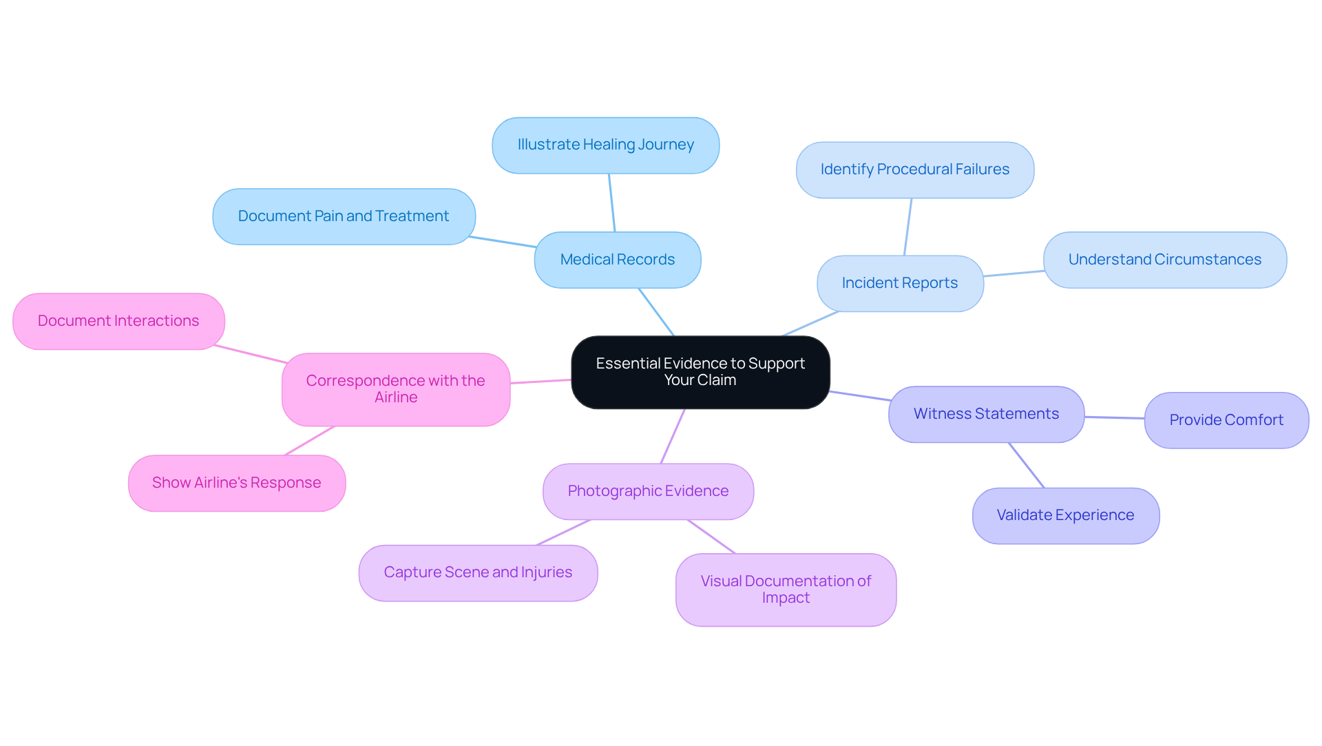 This mindmap shows the different types of evidence you need to gather to support your claim. Each branch represents a category of evidence, and you can explore further details by following the sub-branches. It's a visual way to understand how each piece contributes to building your case.