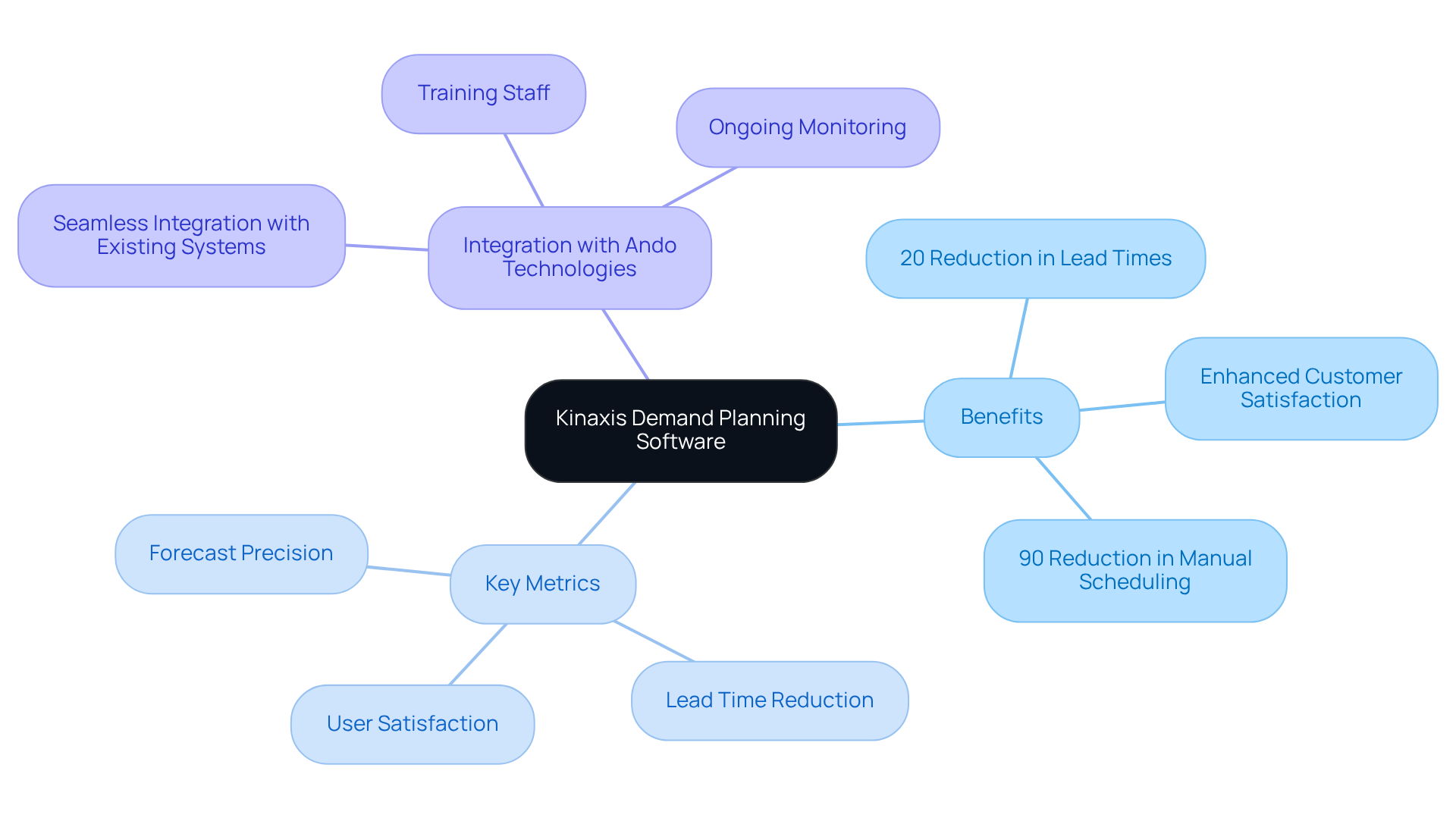 The central node represents the main software, while branches show its benefits and metrics. Each color-coded branch helps you quickly identify different aspects of the software's impact on supply chain management. The central node represents the main software, while branches show its benefits and metrics. Each color-coded branch helps you quickly identify different aspects of the software's impact on supply chain management.