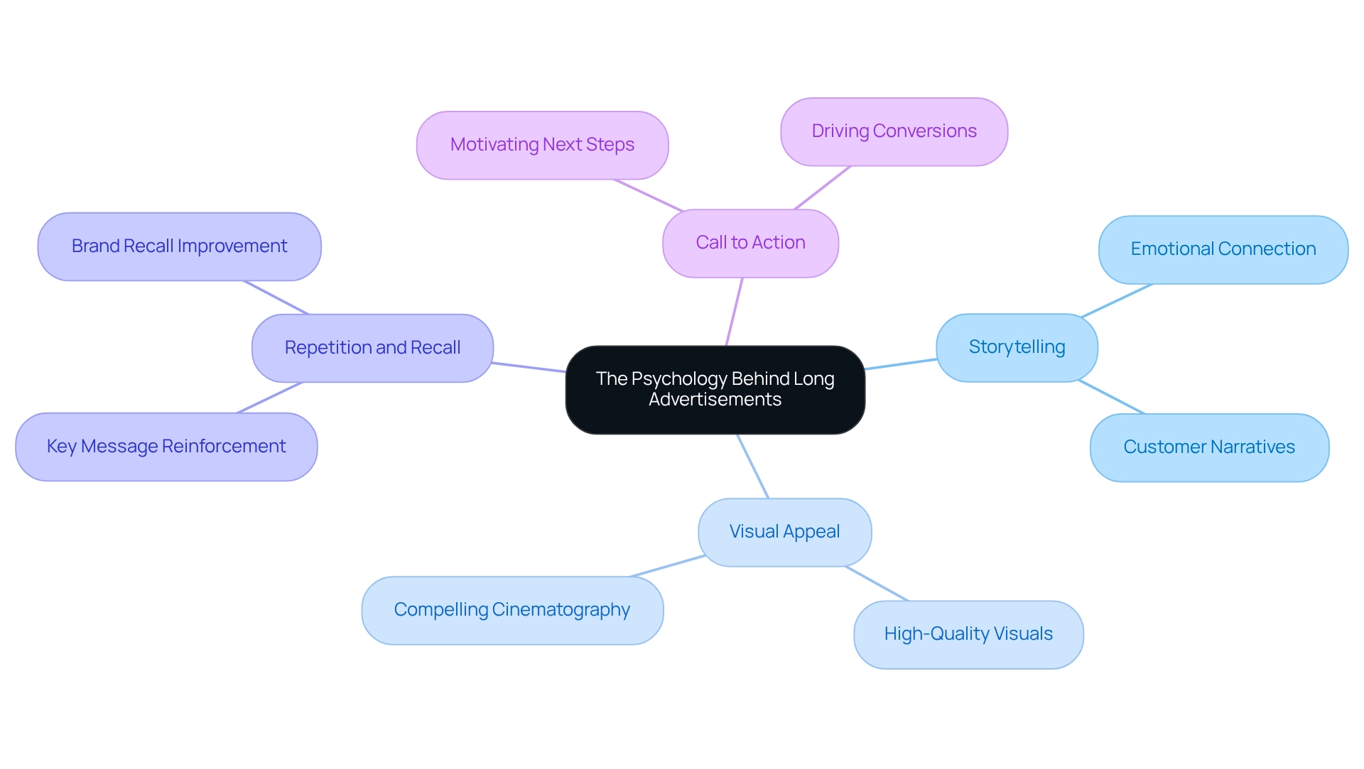 The central node represents the overall theme, with branches showing the key strategies and their respective insights.