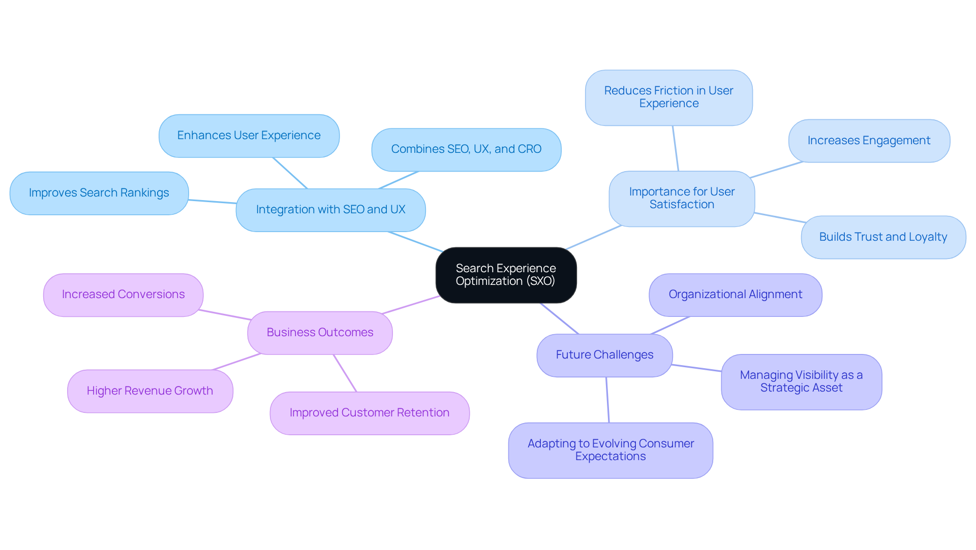 The central node represents SXO, while the branches show its key components and benefits. Each color-coded branch helps you see how different aspects of SXO connect and contribute to overall business success. The central node represents SXO, while the branches show its key components and benefits. Each color-coded branch helps you see how different aspects of SXO connect and contribute to overall business success.