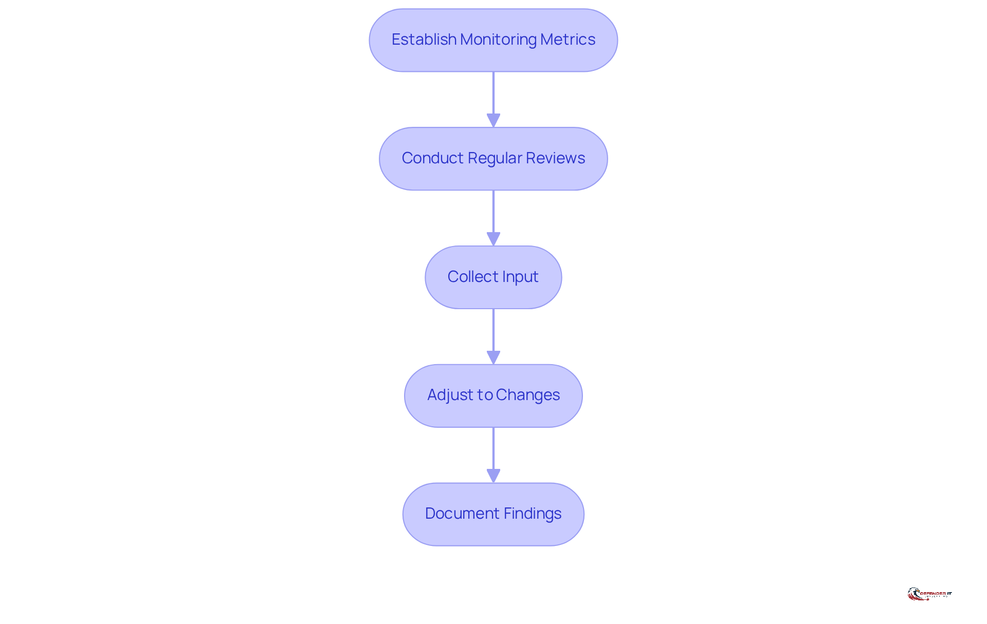 Each box represents a step in the process of monitoring and reviewing risk management. Follow the arrows to see how each step builds on the previous one, ensuring a comprehensive approach to cybersecurity. Each box represents a step in the process of monitoring and reviewing risk management. Follow the arrows to see how each step builds on the previous one, ensuring a comprehensive approach to cybersecurity.