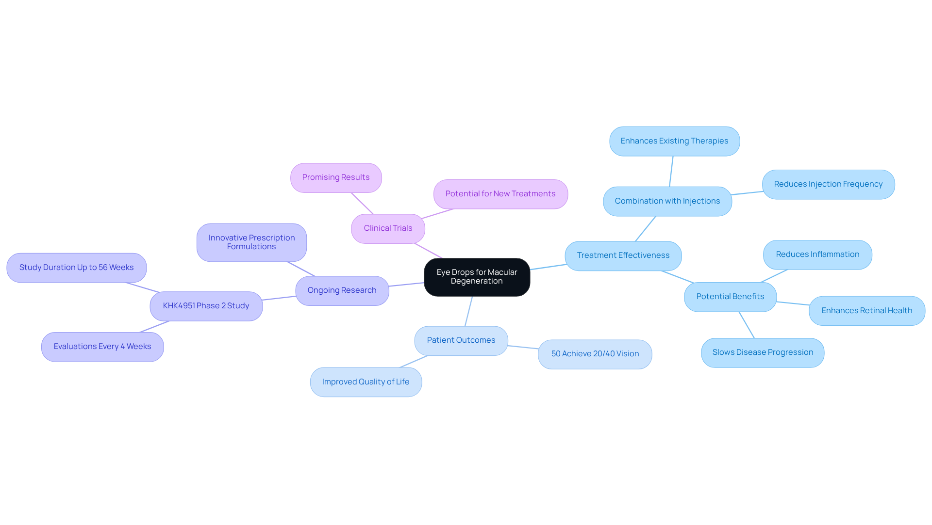 The central node represents the main topic, while the branches show different aspects of how eye drops can help manage macular degeneration. Each branch provides insights into treatment effectiveness, patient experiences, and ongoing research efforts.