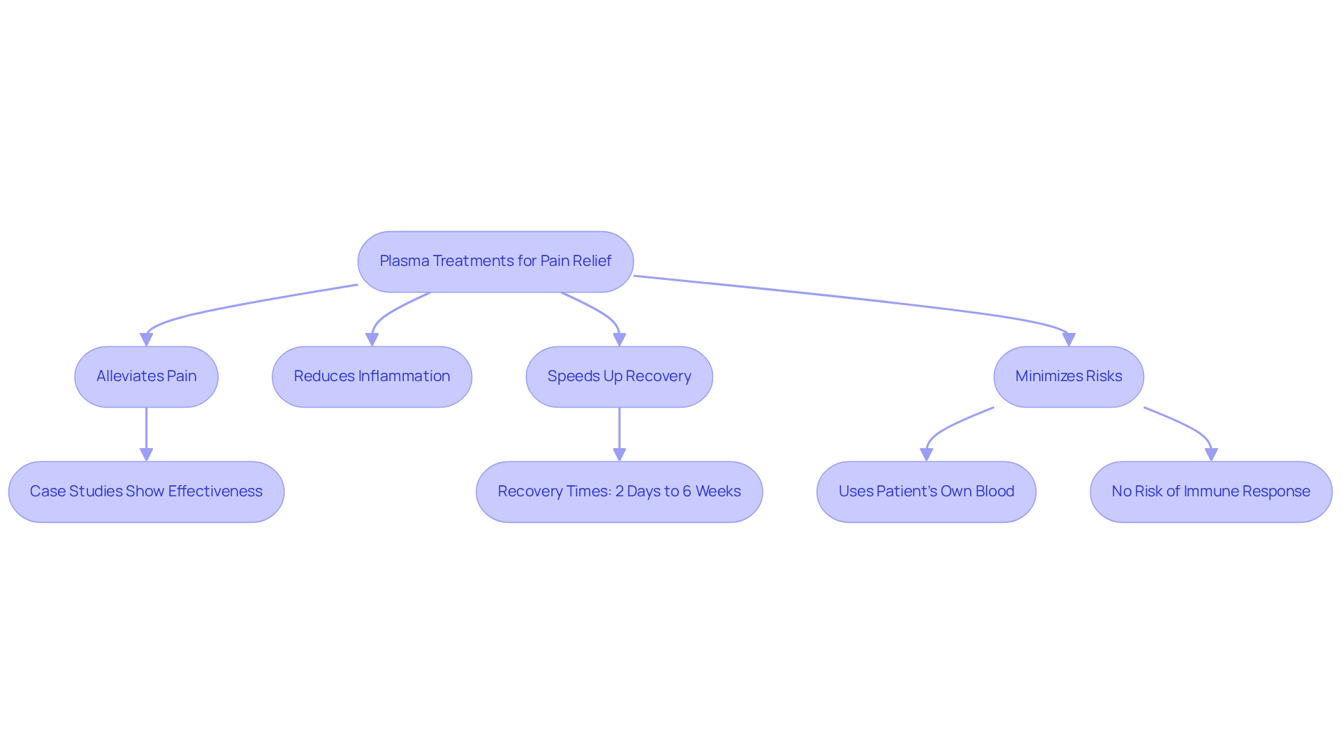 This flowchart illustrates how plasma treatments can help with pain relief and recovery. Each box represents a key benefit, and the arrows show how these benefits connect back to the main treatment. Follow the flow to see how PRP can lead to a quicker return to your favorite activities!