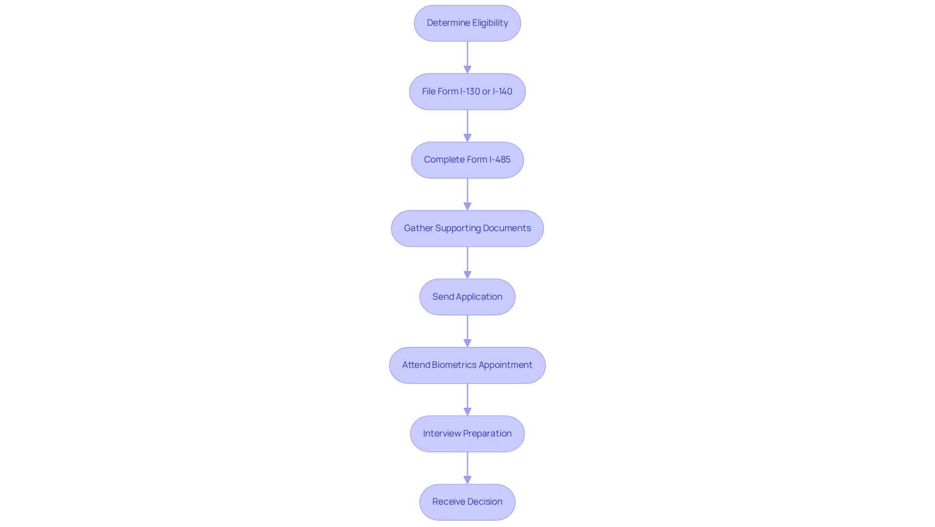 Each box represents a step in the application process. Follow the arrows to see how each step leads to the next, guiding you through the journey of adjusting your status.