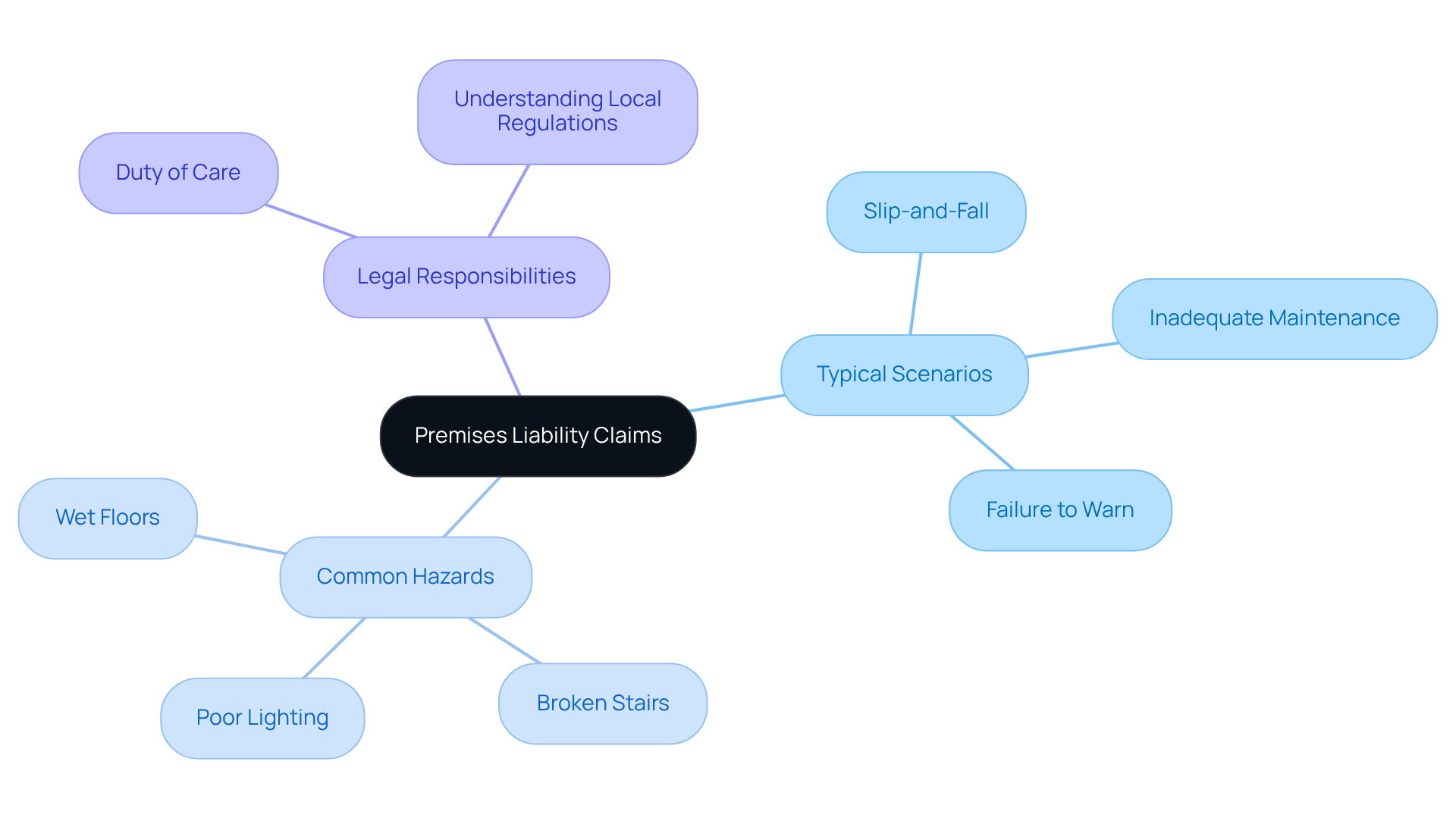 This mindmap starts with the main topic of premises liability claims at the center. From there, you can explore different branches that represent typical scenarios, common hazards, and the legal responsibilities of property owners. Each branch helps you understand the various aspects of premises liability in a clear and organized way. This mindmap starts with the main topic of premises liability claims at the center. From there, you can explore different branches that represent typical scenarios, common hazards, and the legal responsibilities of property owners. Each branch helps you understand the various aspects of premises liability in a clear and organized way.