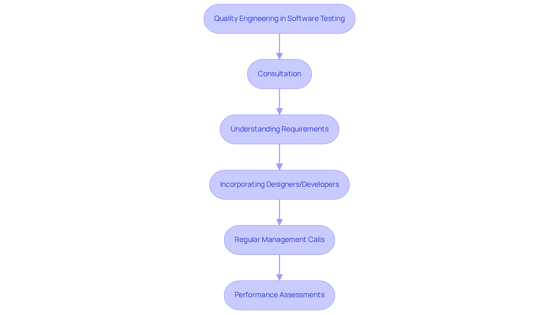 This flowchart illustrates the steps involved in quality engineering for software testing. Each box represents a stage in the process, showing how Neutech engages with clients and integrates quality practices throughout development.