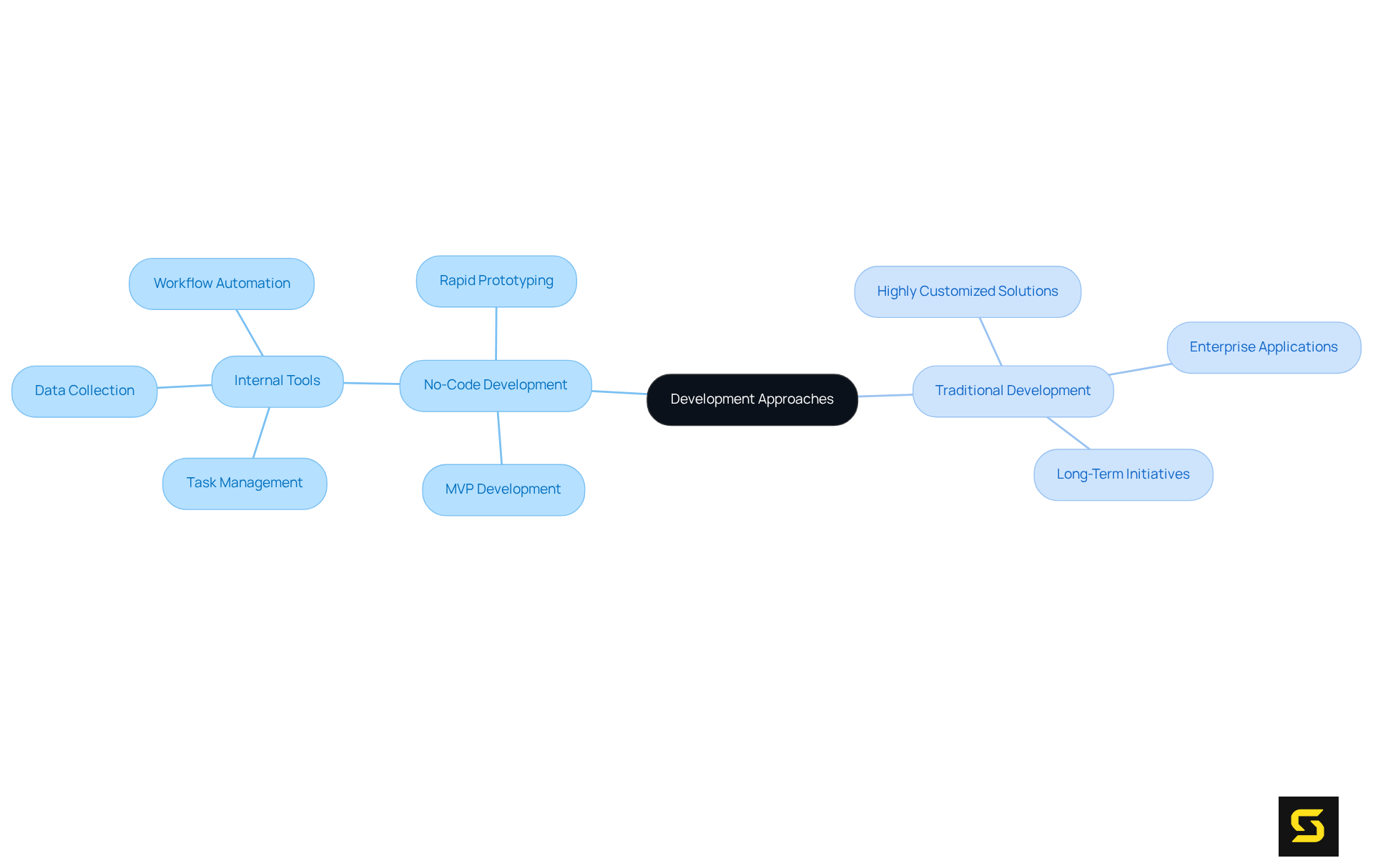 The central node represents the overall topic, while the branches show different development approaches. Each sub-branch details specific use cases, helping you understand when to use no-code or traditional methods.