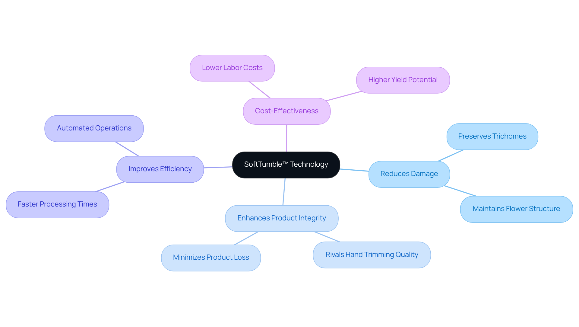 The center shows the main technology, and the branches illustrate its benefits. Each branch connects to specific advantages, helping you understand how SoftTumble™ improves cannabis production.