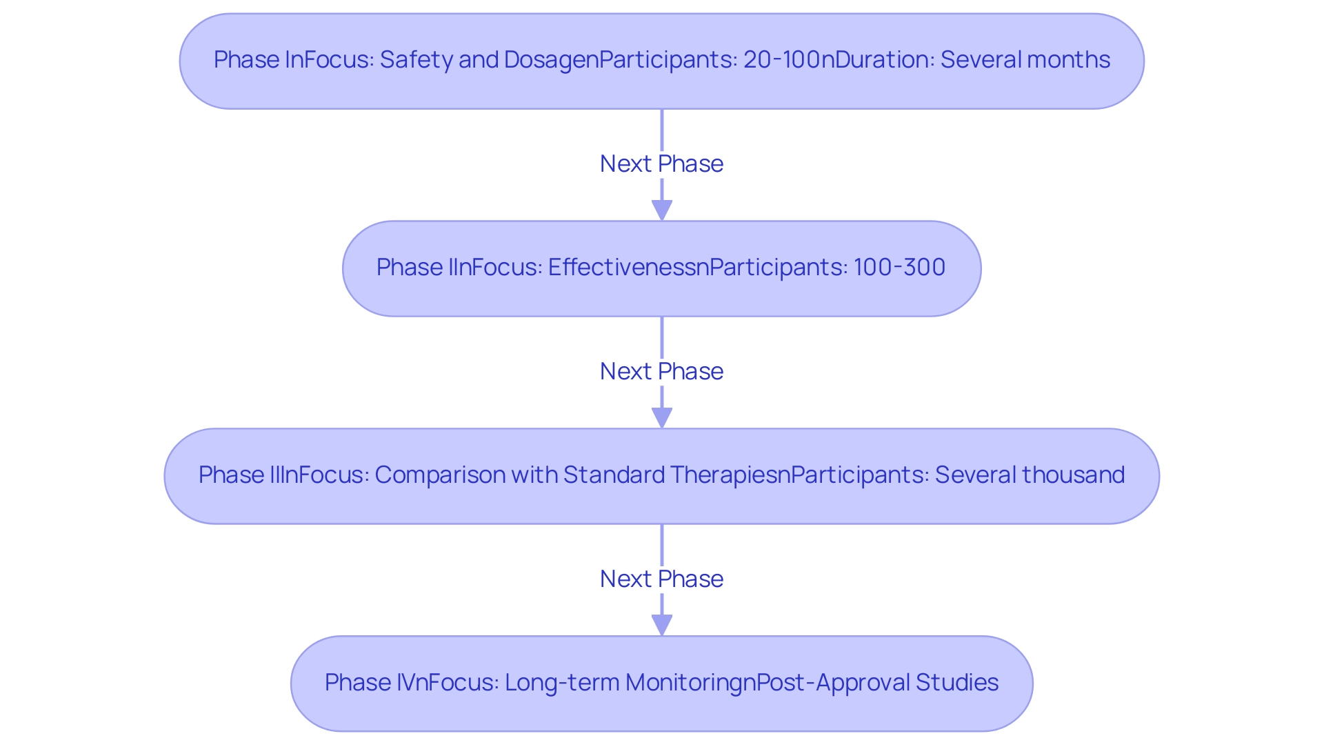 Each box represents a phase in the clinical trial process, with arrows indicating the sequential flow from Phase I through Phase IV.