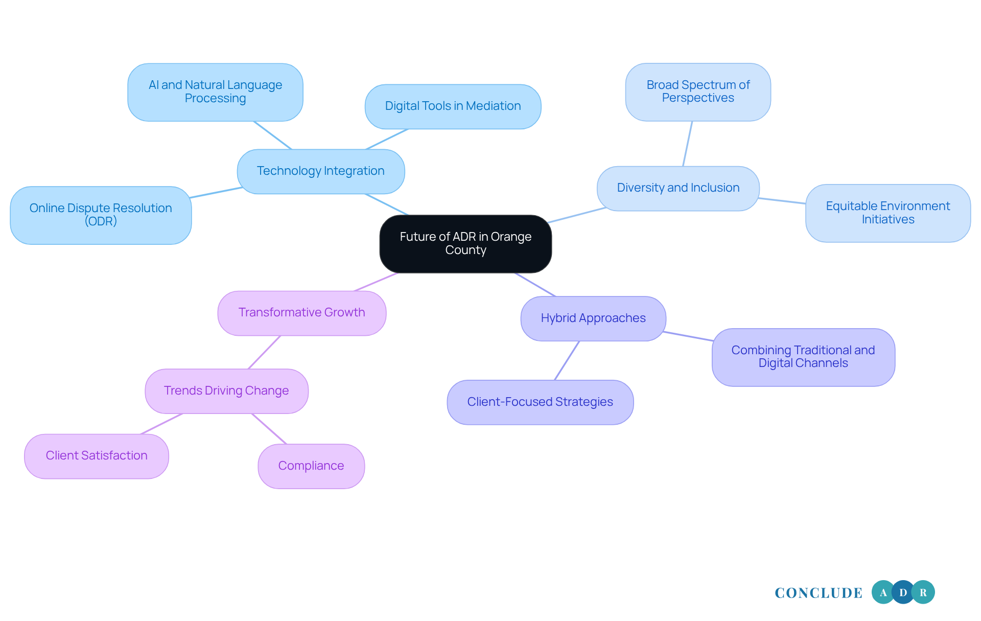 The central node represents the overarching theme of ADR's future, while the branches illustrate key focus areas and their specific contributions to improving conflict resolution methods. The central node represents the overarching theme of ADR's future, while the branches illustrate key focus areas and their specific contributions to improving conflict resolution methods.