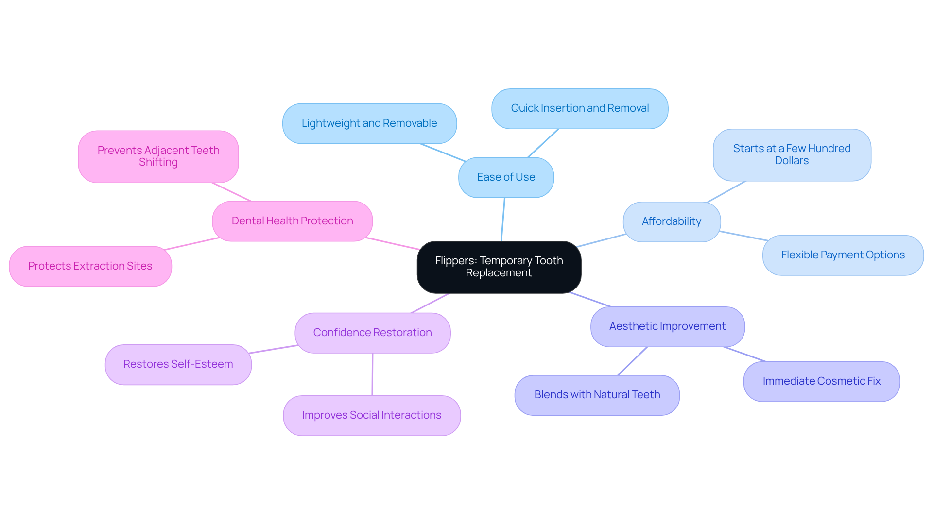 Begin at the center with flippers, then explore each benefit and its details by following the branches. Each color-coded section highlights a unique advantage, making it easy to see why flippers are a great choice for temporary tooth replacement.