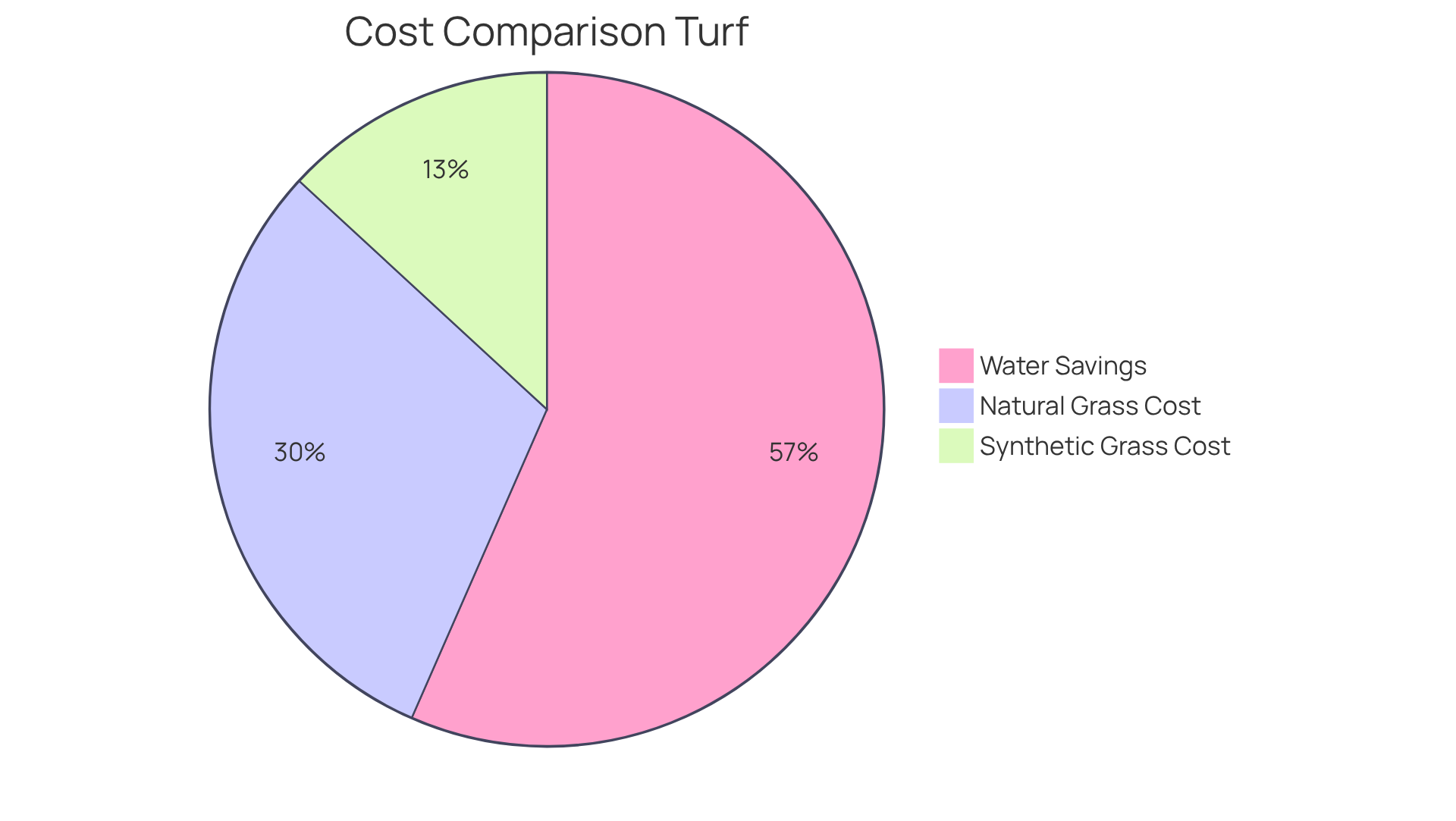 This chart shows how much you can save by choosing artificial grass over natural grass. The larger the slice, the more money you spend on natural grass compared to synthetic options. Plus, there's a slice showing how much water you can save each year with artificial grass! This chart shows how much you can save by choosing artificial grass over natural grass. The larger the slice, the more money you spend on natural grass compared to synthetic options. Plus, there's a slice showing how much water you can save each year with artificial grass!
