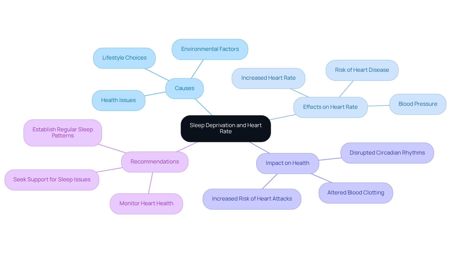 The central node represents the main topic, while the branches show various causes and effects of sleep deprivation. Each color-coded branch helps you see how different factors relate to heart health.