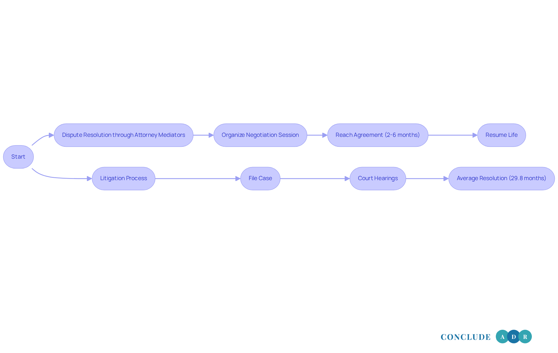 This flowchart shows the steps in resolving disputes through attorney mediators versus traditional litigation. Follow the arrows to see how much faster and simpler the negotiation process can be! This flowchart shows the steps in resolving disputes through attorney mediators versus traditional litigation. Follow the arrows to see how much faster and simpler the negotiation process can be!