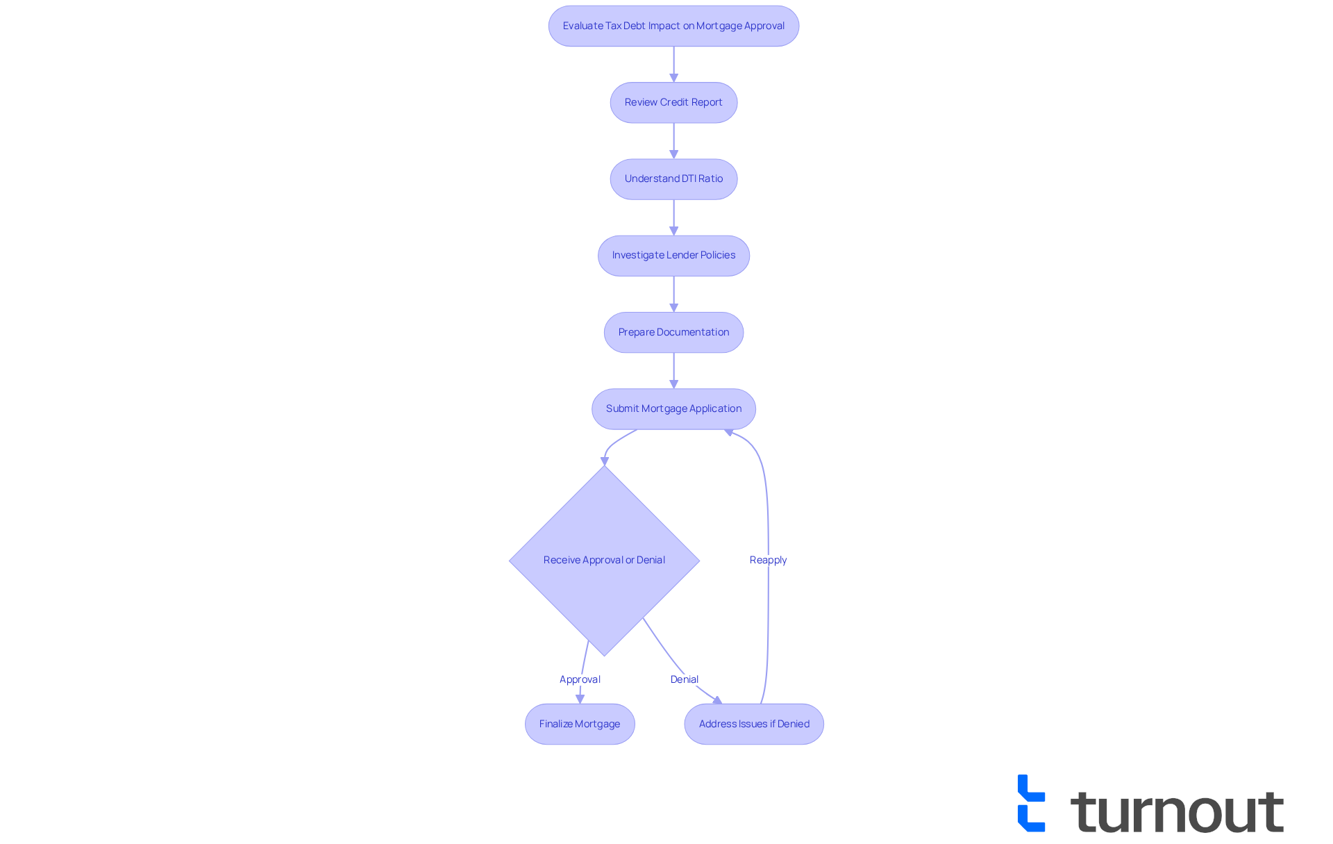 Follow the arrows to see the steps you need to take when dealing with tax debt and applying for a mortgage. Each box represents an important action to help you navigate the process.