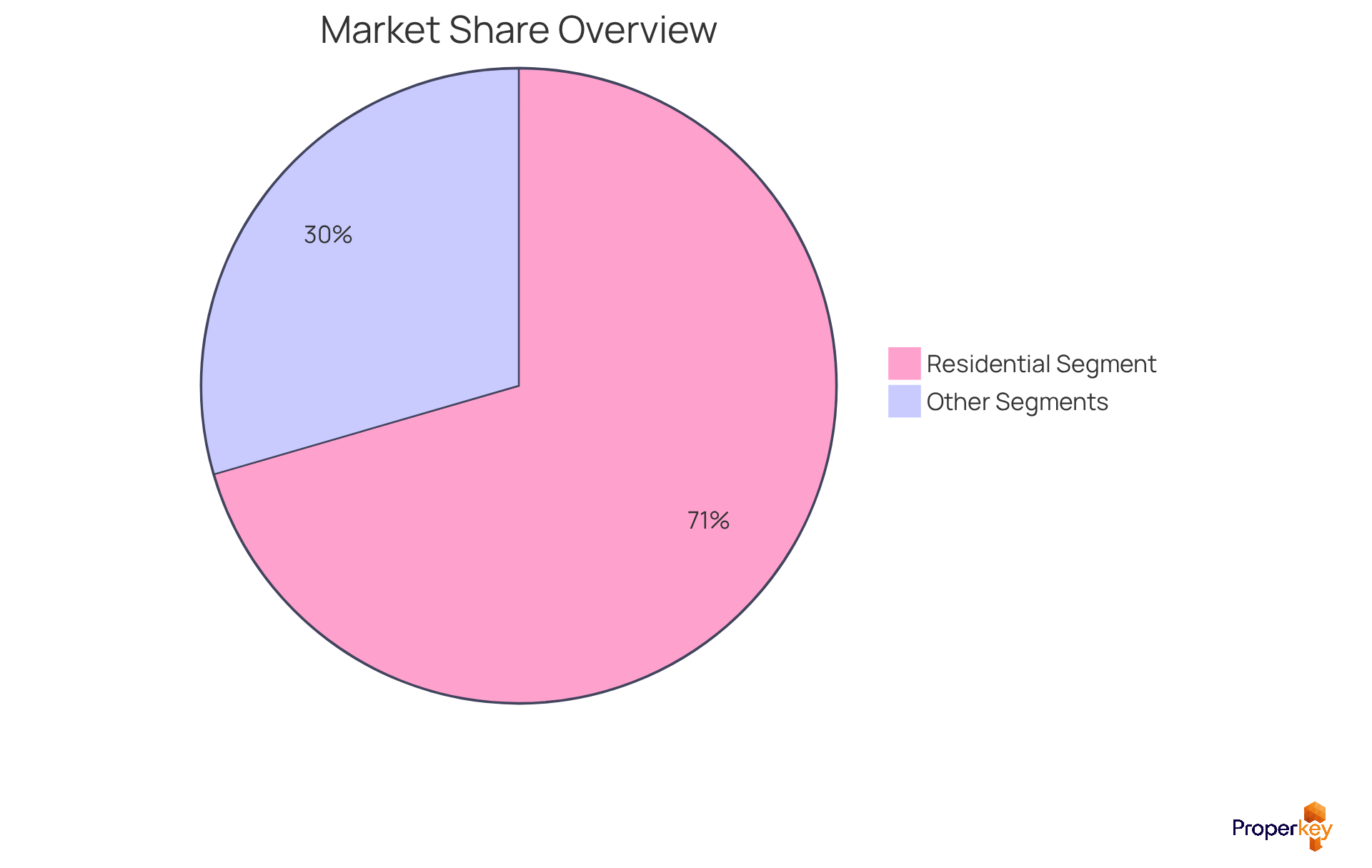 This chart shows how much of the property management software market in California is made up of residential services. The larger blue slice represents the residential segment, while the gray slice shows other segments. This helps you see how dominant the residential market is in the overall software landscape. This chart shows how much of the property management software market in California is made up of residential services. The larger blue slice represents the residential segment, while the gray slice shows other segments. This helps you see how dominant the residential market is in the overall software landscape.