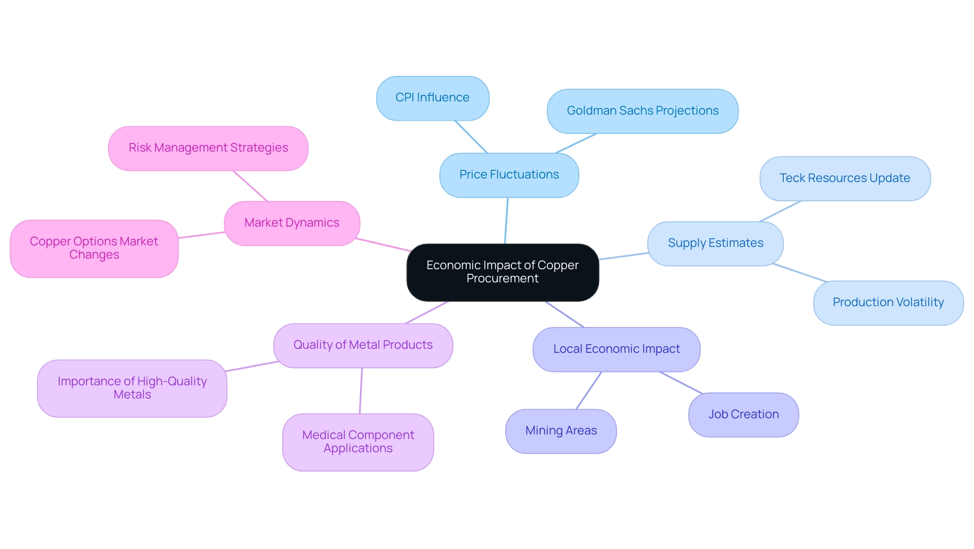 The central node represents the overall theme, with branches indicating key factors such as pricing, supply, local impacts, and quality, each color-coded for easy identification.