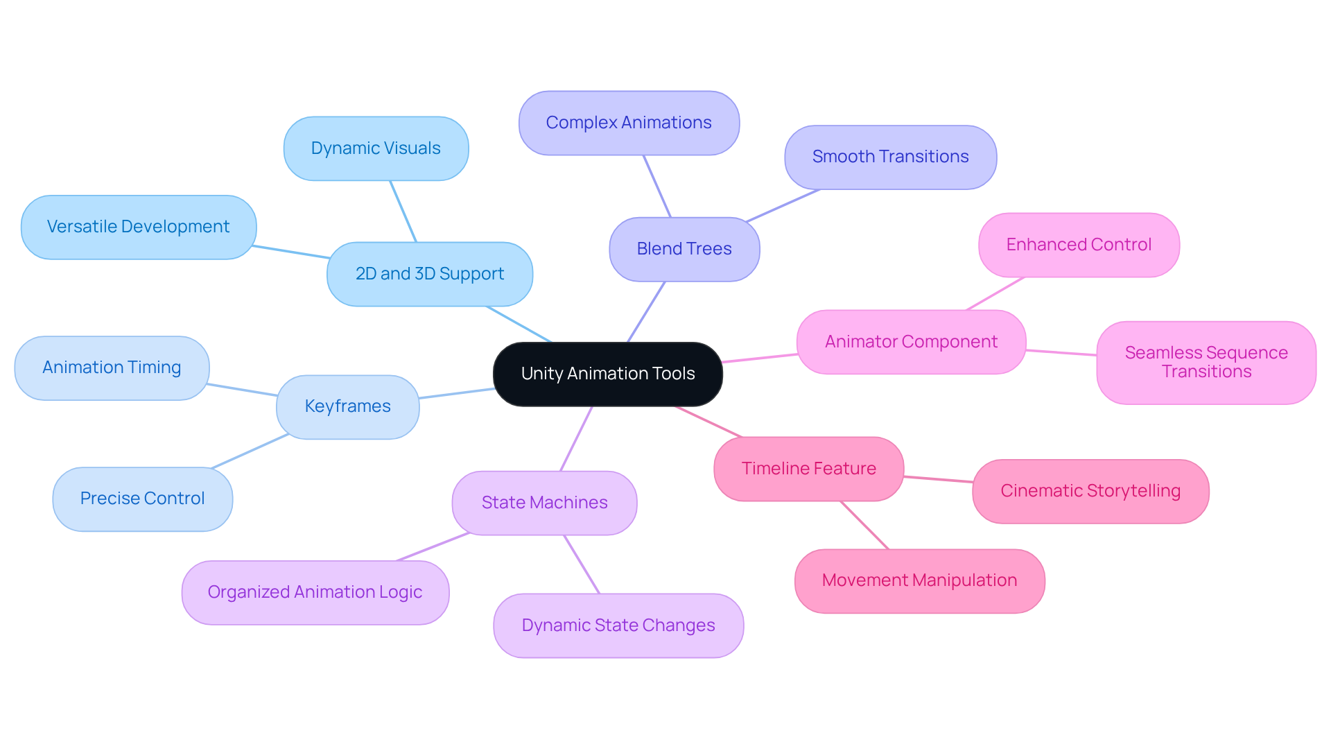 10 Best Animation Tools for Game Developers to Enhance Gameplay