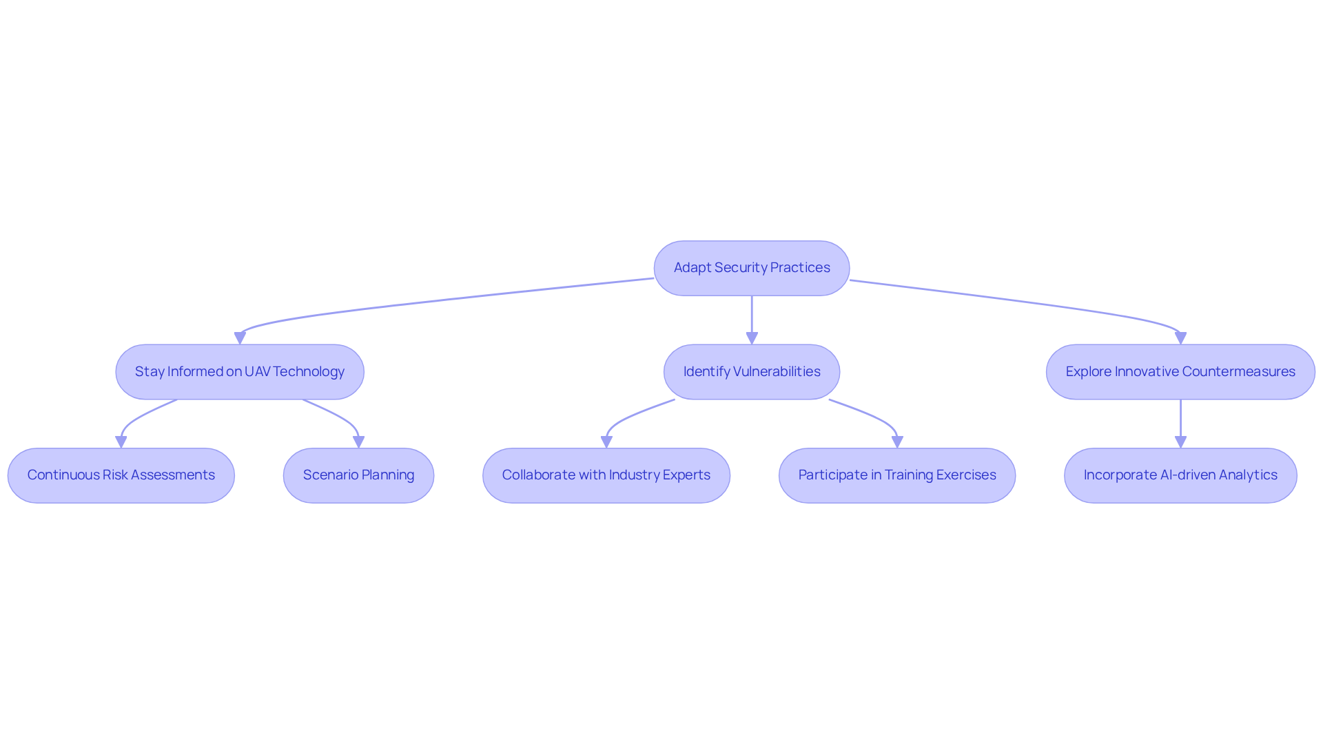 Follow the arrows to see how each step contributes to improving security against drone threats. Each box represents a key action, and the sub-steps provide further detail on what needs to be done.