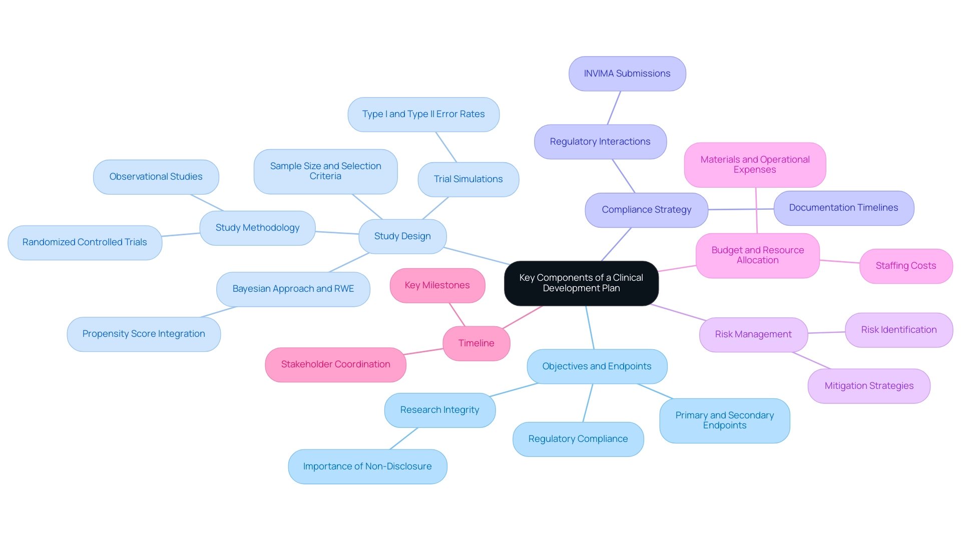 What is a Clinical Development Plan for Medical Devices? Key Components Explained