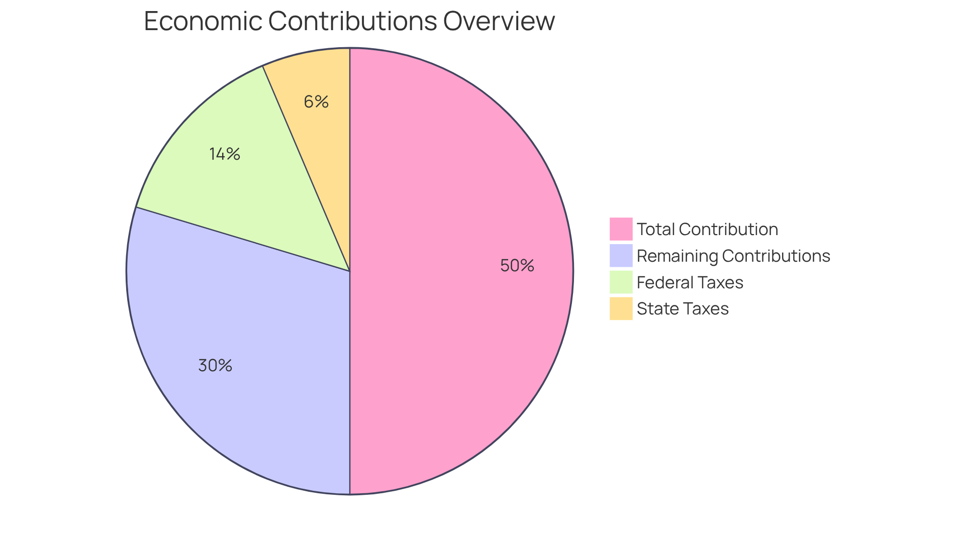 Each slice of the pie represents a part of the total economic contribution made by H-1B visa holders. The larger the slice, the more significant the contribution in that category. The total contributions are crucial for understanding their overall impact on the economy.