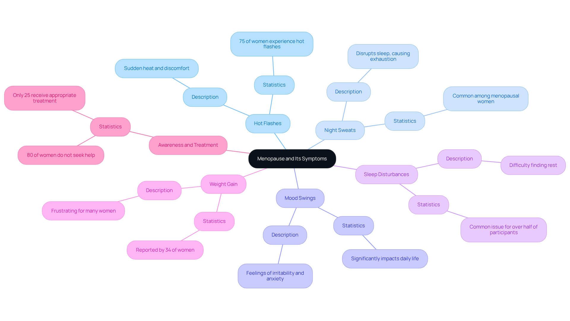 The central node represents menopause, while the branches show the various symptoms women may experience. Each symptom can have additional details or statistics to provide context. This visual helps you see the connections and importance of recognizing these symptoms.