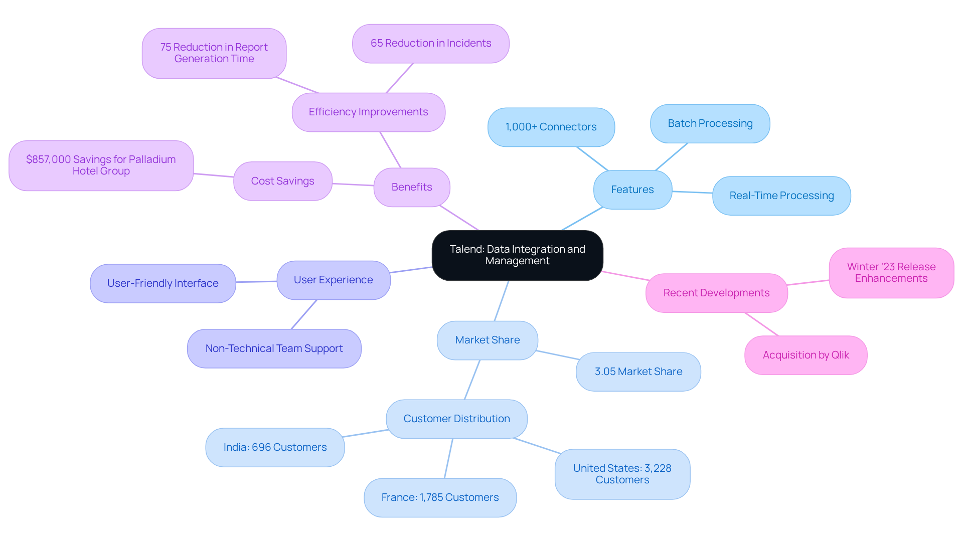 The central node represents Talend, with branches showing its features, market share, user experience, benefits, and recent developments. Each branch connects to specific details, illustrating how Talend supports organizations in data management.