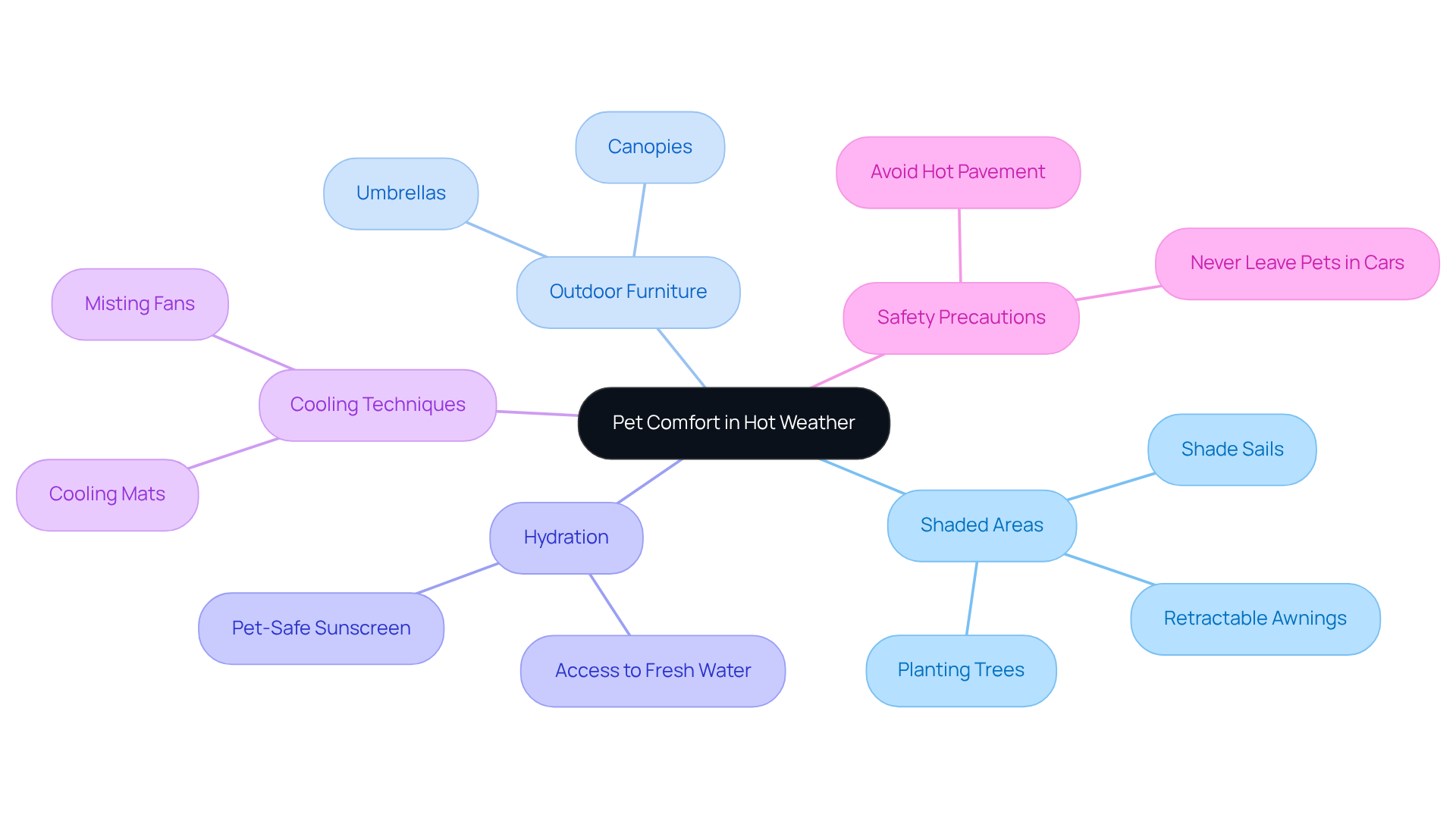 The central node represents the main goal of keeping pets comfortable in hot weather, while the branches show different strategies and recommendations to achieve this. Each color-coded branch helps you quickly identify related ideas.