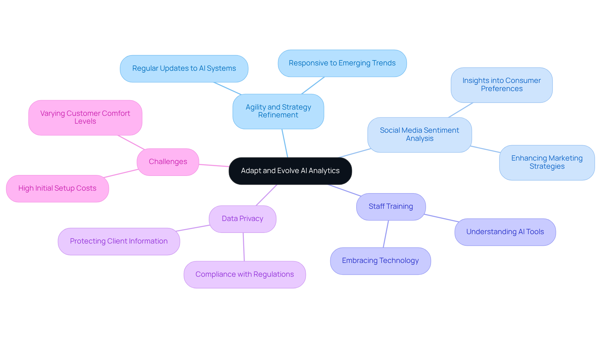 The central node represents the core theme of adapting AI analytics. Follow the branches to explore various strategies and important considerations, each branching out into more specific actions or insights. The central node represents the core theme of adapting AI analytics. Follow the branches to explore various strategies and important considerations, each branching out into more specific actions or insights.