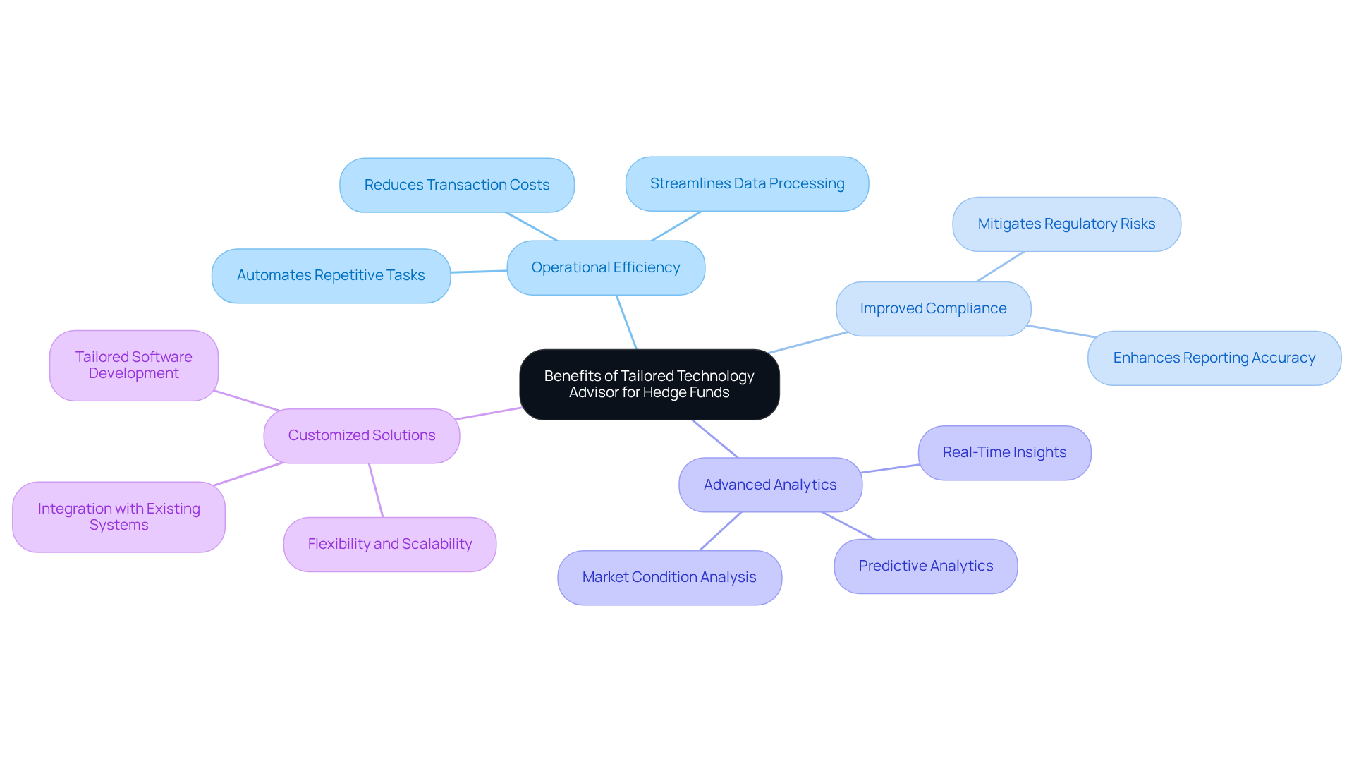 The central node represents the main topic, while the branches show the key benefits. Each sub-branch provides more detail on how these benefits can help hedge funds thrive.