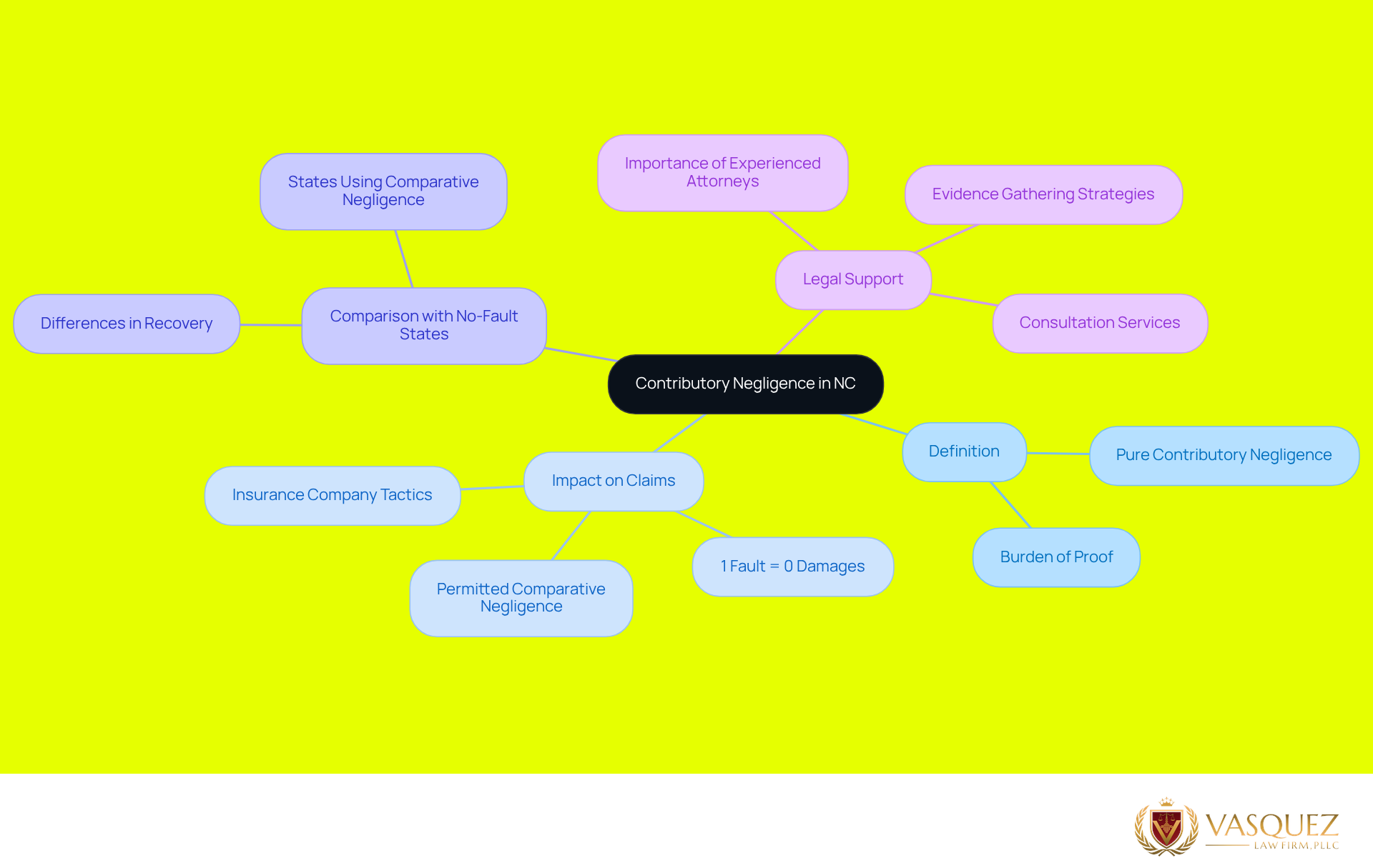 This mindmap helps you visualize how contributory negligence works in NC. Start at the center with the main idea, then follow the branches to see how it affects claims, how it compares to no-fault states, and the importance of legal support. This mindmap helps you visualize how contributory negligence works in NC. Start at the center with the main idea, then follow the branches to see how it affects claims, how it compares to no-fault states, and the importance of legal support.