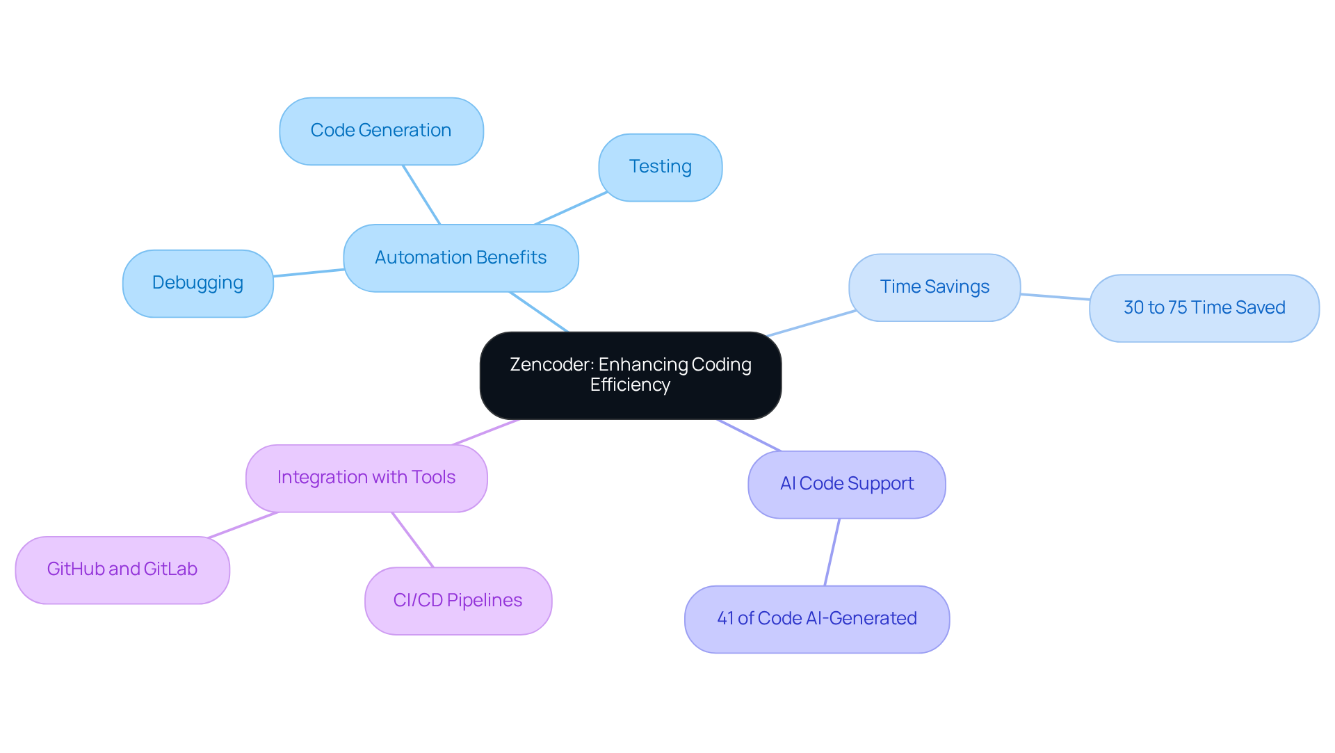 The central node represents Zencoder's role, while branches show its benefits and statistics. Each color-coded branch helps you quickly identify different aspects of how Zencoder enhances coding efficiency.