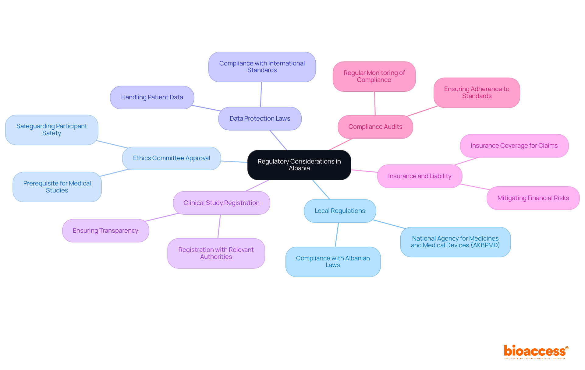 The central node represents the main topic, while each branch shows a specific regulatory consideration. Follow the branches to explore each area and understand its importance in the context of clinical trials.