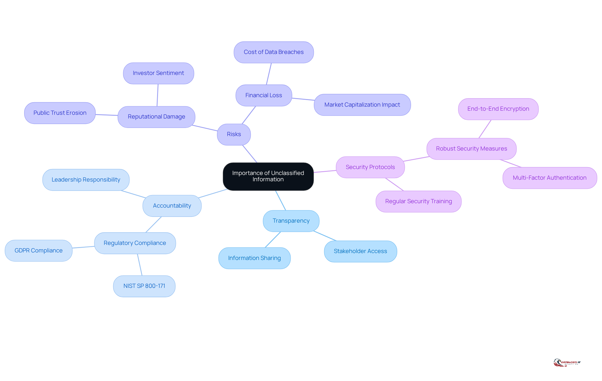 The center shows the main topic, and the branches represent different aspects of why unclassified information matters. Each sub-branch provides more detail on specific risks and security measures. The center shows the main topic, and the branches represent different aspects of why unclassified information matters. Each sub-branch provides more detail on specific risks and security measures.
