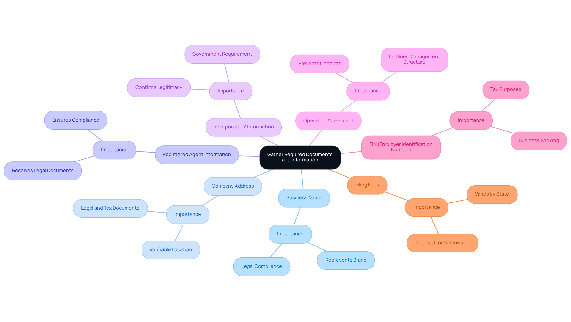The central node represents the main task of gathering documents. Each branch shows a specific document needed, along with a short explanation of why it's important. Follow the branches to understand what you need for your application. The central node represents the main task of gathering documents. Each branch shows a specific document needed, along with a short explanation of why it's important. Follow the branches to understand what you need for your application.