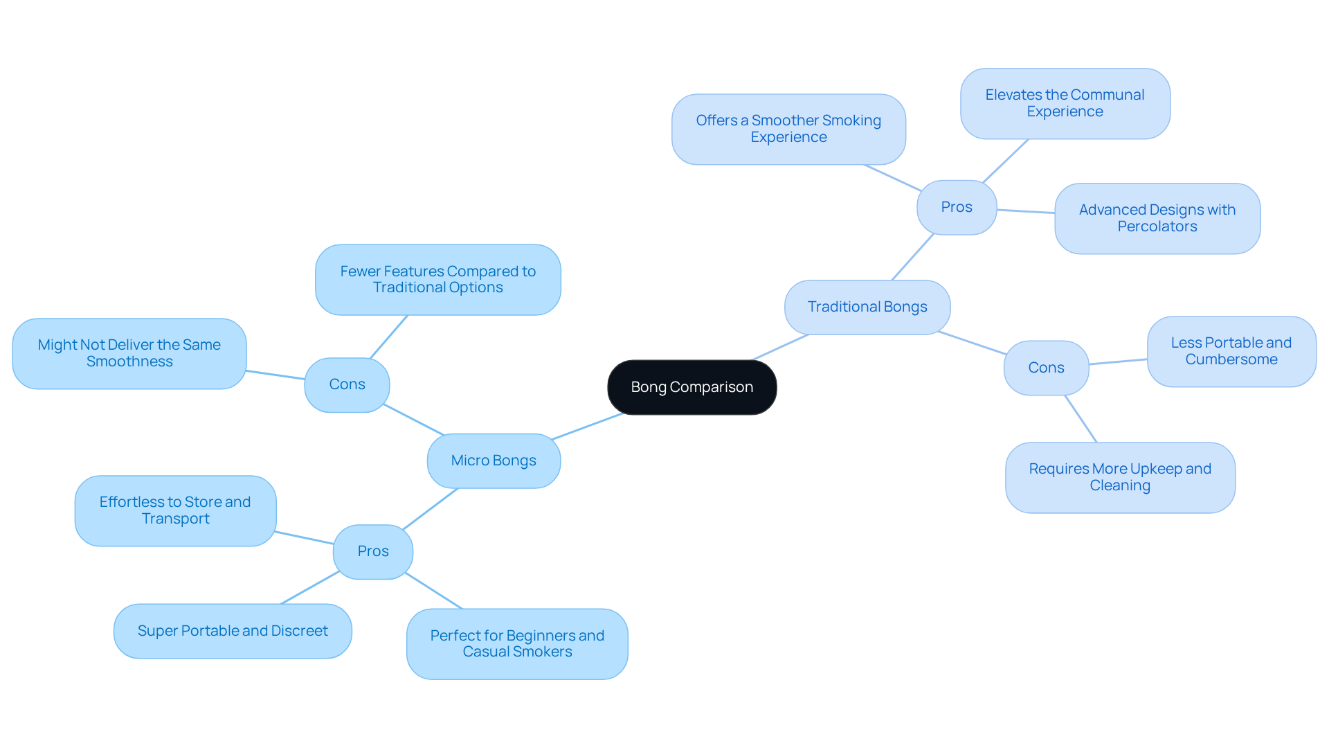The central node represents the overall comparison, while the branches show the two types of bongs. Each sub-branch lists the pros and cons, helping you quickly understand the strengths and weaknesses of each option. The central node represents the overall comparison, while the branches show the two types of bongs. Each sub-branch lists the pros and cons, helping you quickly understand the strengths and weaknesses of each option.