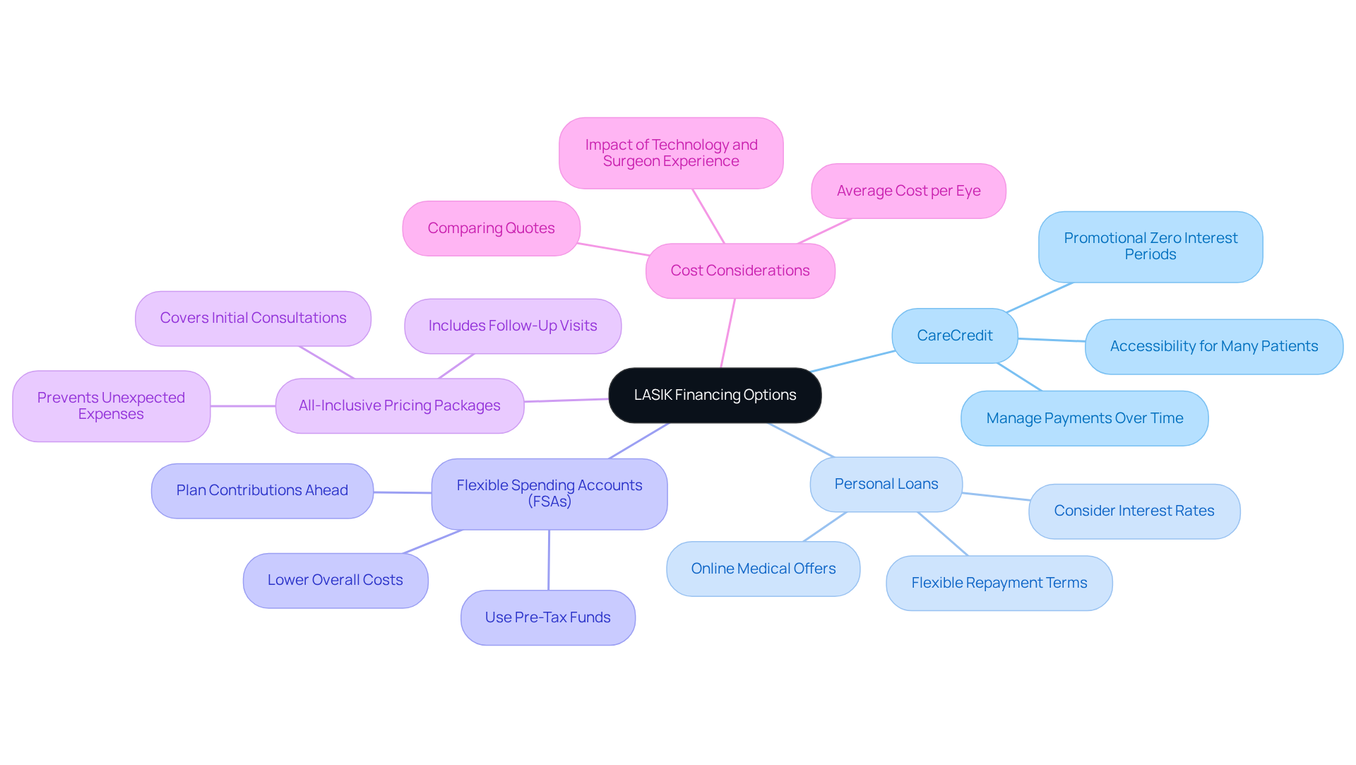 This mindmap illustrates the various financing options available for LASIK eye surgery. Each branch represents a different option, and the sub-branches provide additional details about the benefits and considerations of each choice. Follow the branches to explore how each option can help you manage the costs of achieving clearer vision. This mindmap illustrates the various financing options available for LASIK eye surgery. Each branch represents a different option, and the sub-branches provide additional details about the benefits and considerations of each choice. Follow the branches to explore how each option can help you manage the costs of achieving clearer vision.