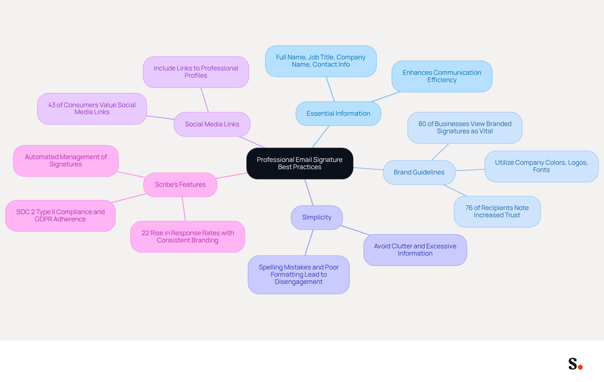 This mindmap shows how to create an effective email signature. Start at the center with the main idea, then follow the branches to explore each best practice. Each branch contains tips and important points to help you maintain brand consistency in your email communications.