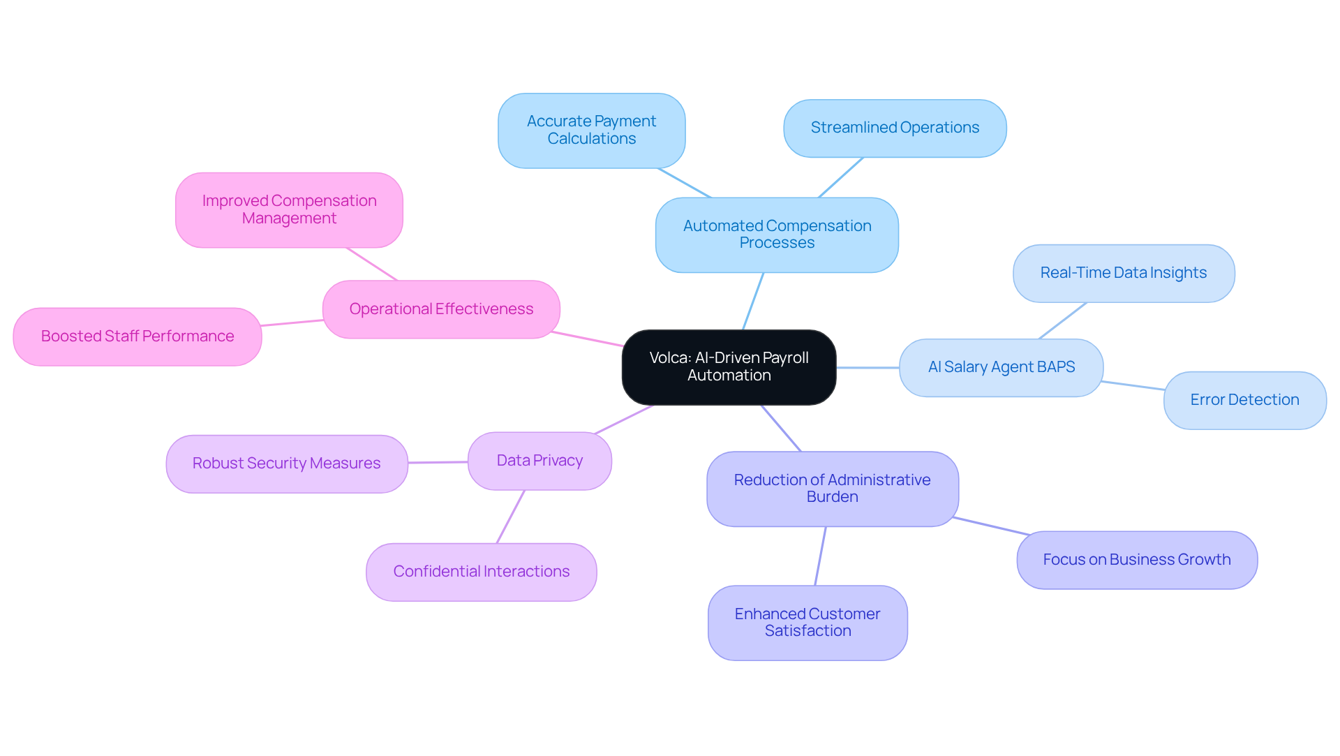 The central node represents Volca's payroll automation. Each branch highlights a key feature or benefit, showing how they contribute to the overall effectiveness of the platform.