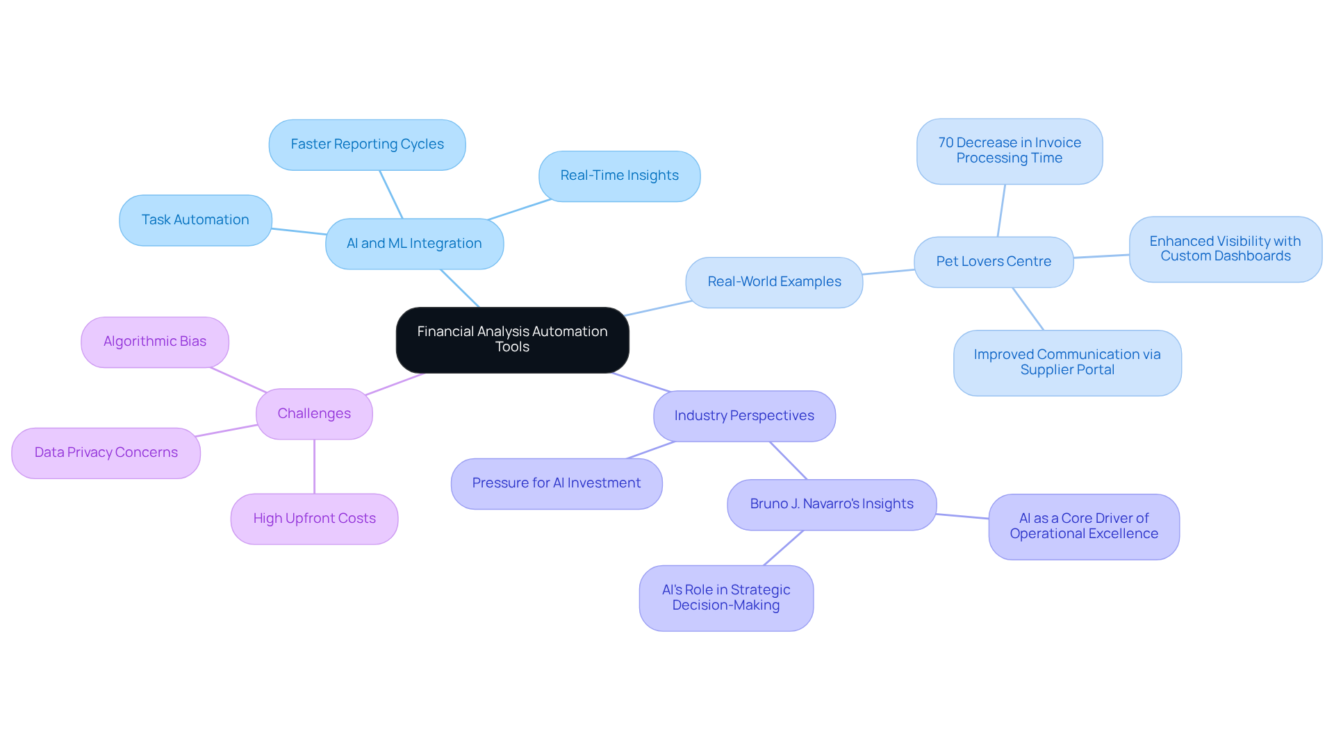 The central node represents the main topic, while branches show related areas of discussion. Each color-coded branch helps you see how different aspects connect to the overall theme of financial analysis automation. The central node represents the main topic, while branches show related areas of discussion. Each color-coded branch helps you see how different aspects connect to the overall theme of financial analysis automation.