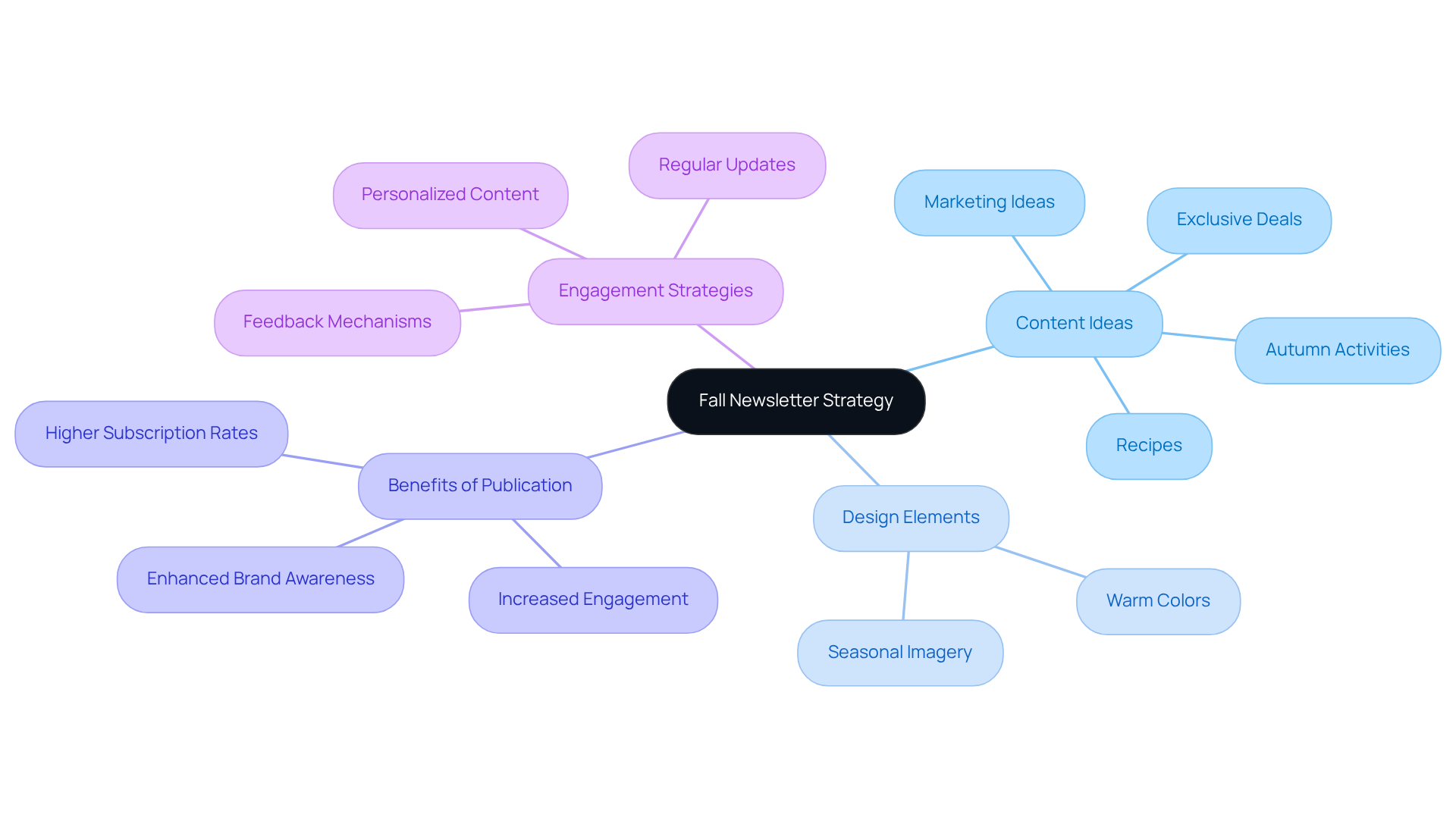 Start at the center with the main strategy of the newsletter, then follow the branches to explore content ideas, design tips, benefits, and ways to engage your audience.