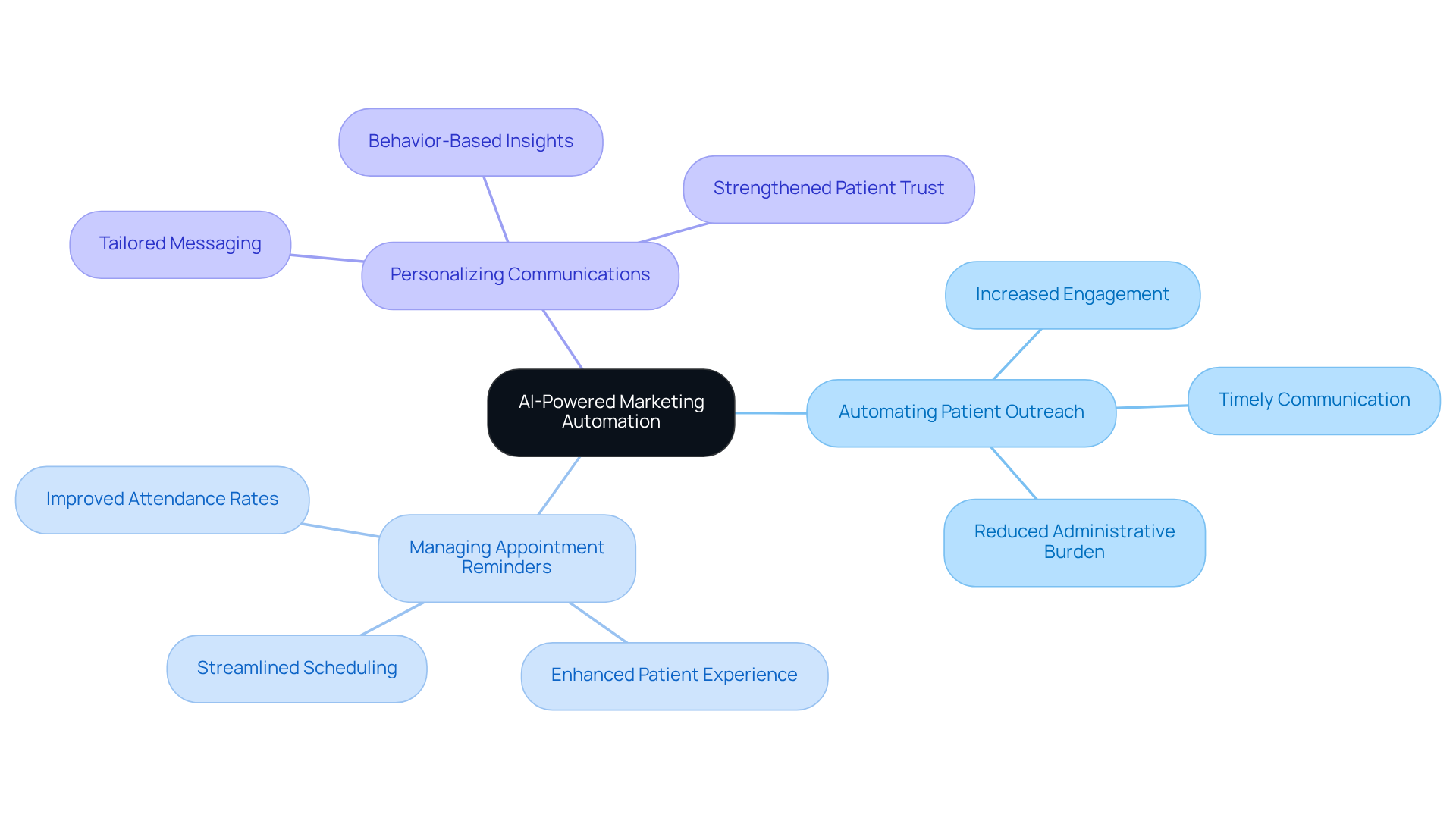 The central node represents the main concept, while the branches show specific tasks and their benefits. Follow the branches to understand how each task contributes to better patient engagement and operational efficiency.