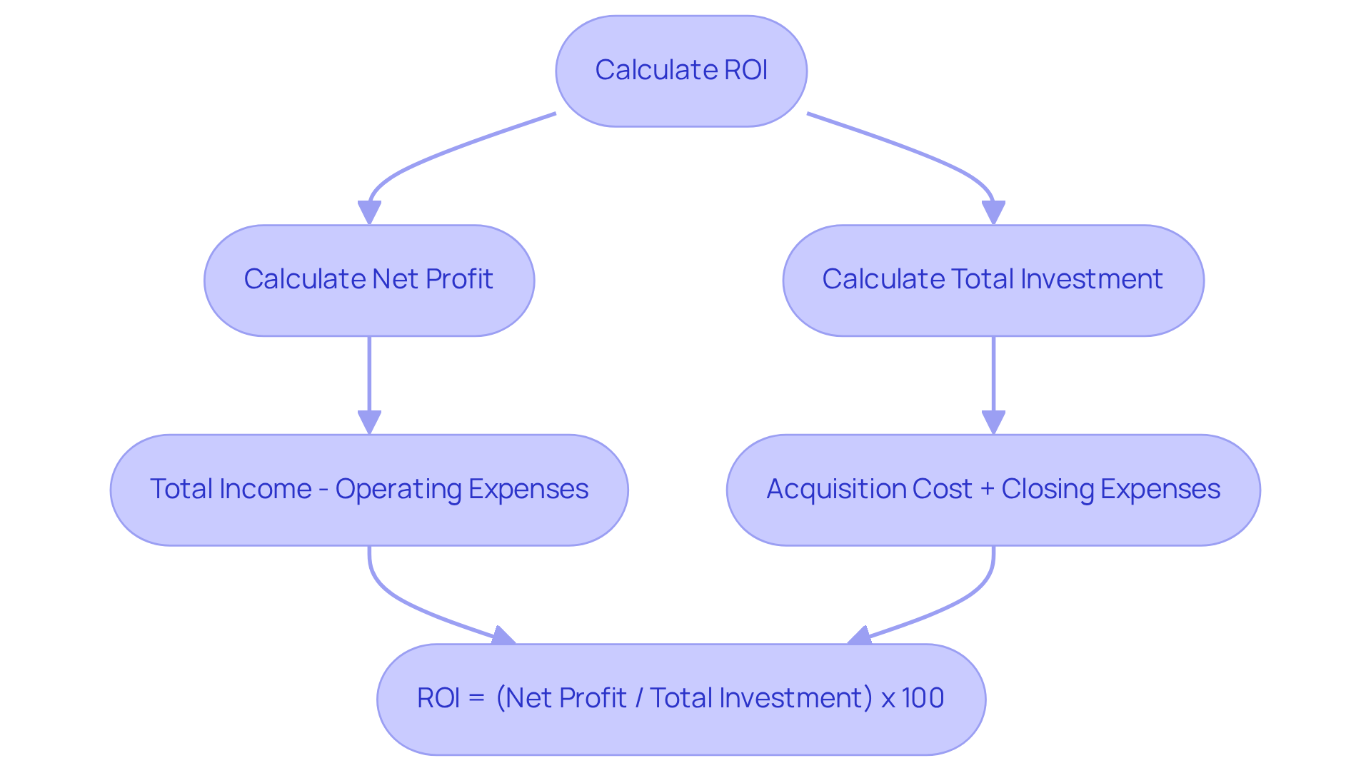 This flowchart guides you through calculating ROI. Start by determining your net profit and total investment, then follow the formula to find your ROI percentage. Each step is crucial for understanding how your investment performs.
