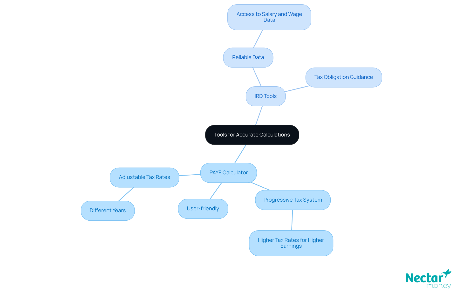 The central node represents the main topic, while the branches show different tools and their features. Each branch helps you understand how these resources can assist in calculating your net salary accurately. The central node represents the main topic, while the branches show different tools and their features. Each branch helps you understand how these resources can assist in calculating your net salary accurately.